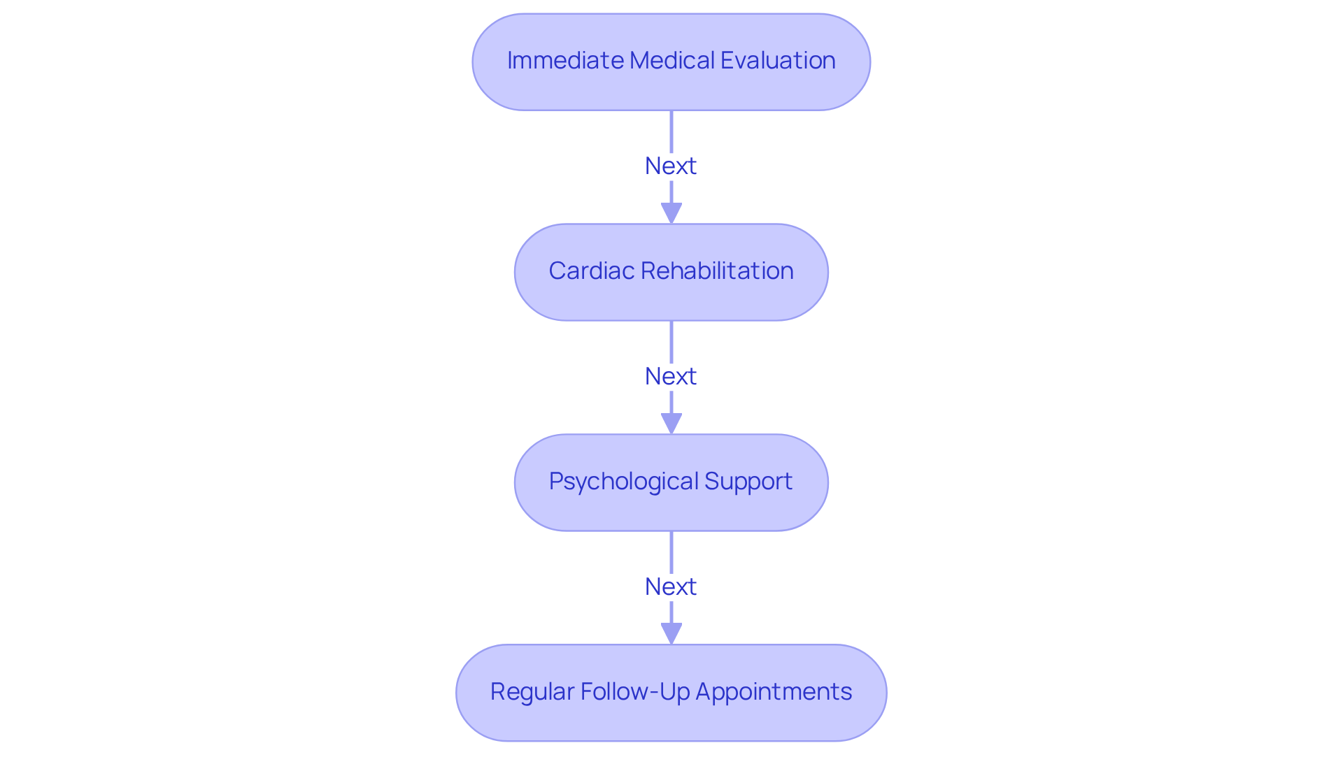Each box represents a crucial step in the recovery journey after sudden heart failure. Follow the arrows to see how these components work together to support survivors' health and well-being. Each box represents a crucial step in the recovery journey after sudden heart failure. Follow the arrows to see how these components work together to support survivors' health and well-being.
