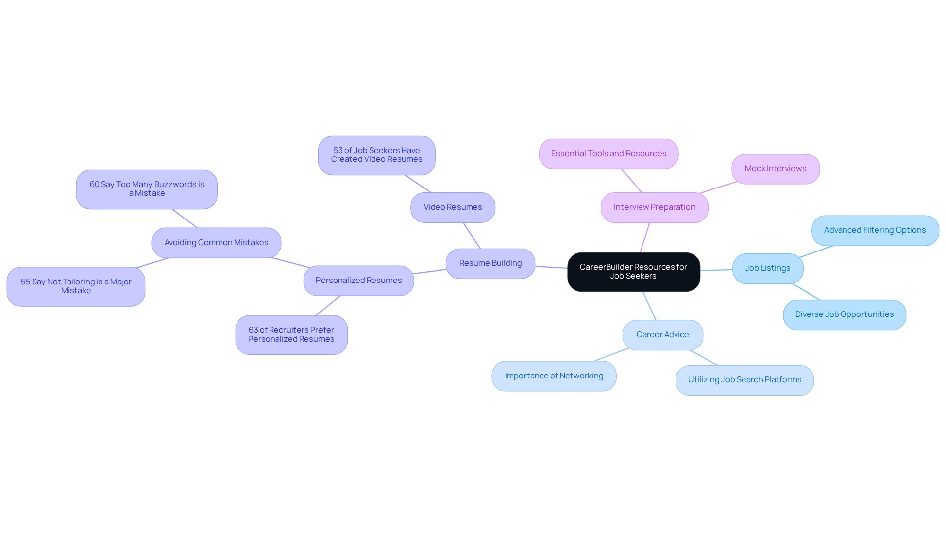 The central node represents CareerBuilder's overall support for job seekers. Each branch shows a different resource area, and the sub-branches provide more details about specific features or benefits. Follow the branches to explore how CareerBuilder can assist you in your job search.