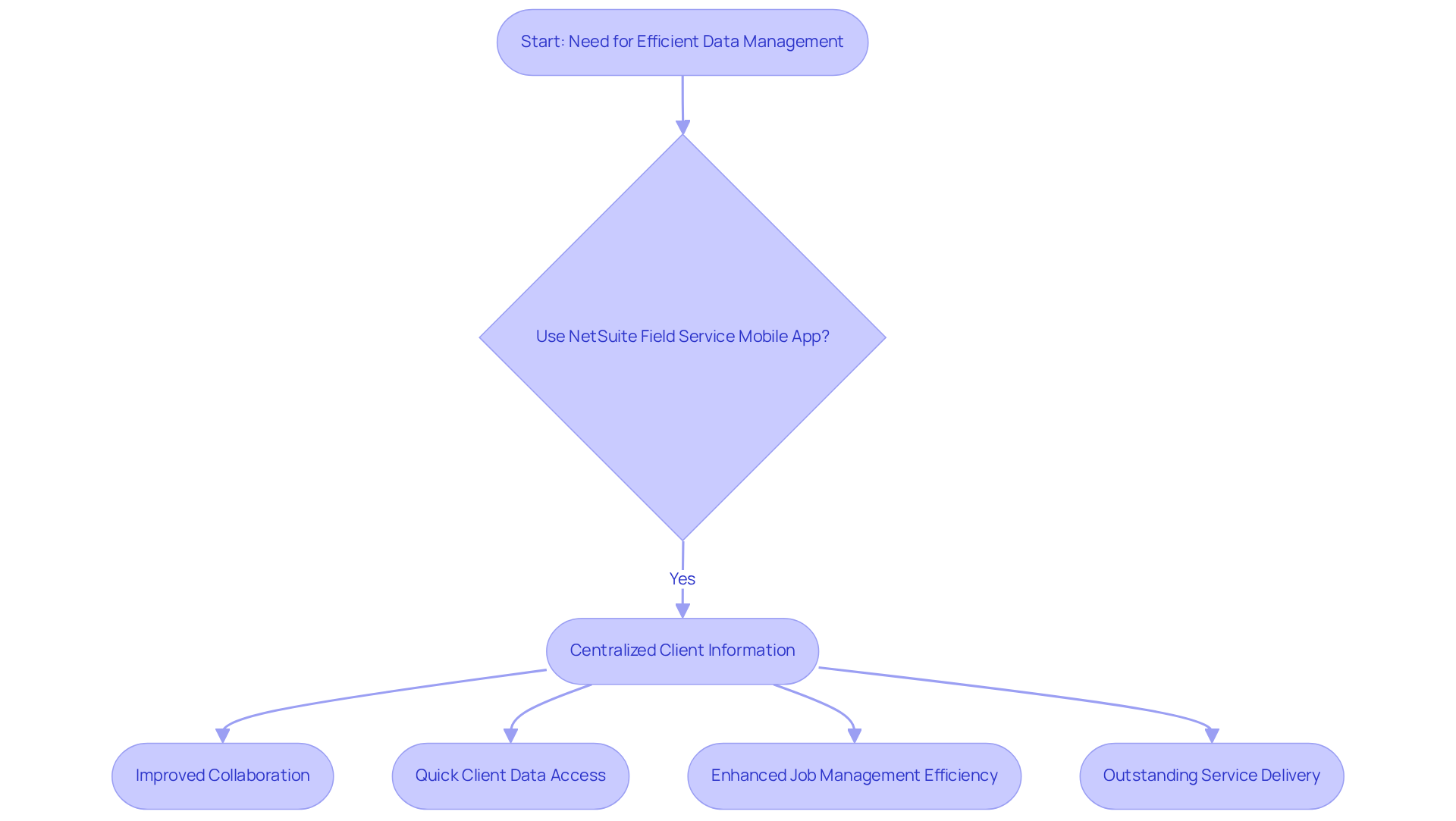 Follow the arrows to see how using the mobile app helps HVAC contractors manage their client information better, leading to improved service and efficiency. Follow the arrows to see how using the mobile app helps HVAC contractors manage their client information better, leading to improved service and efficiency.