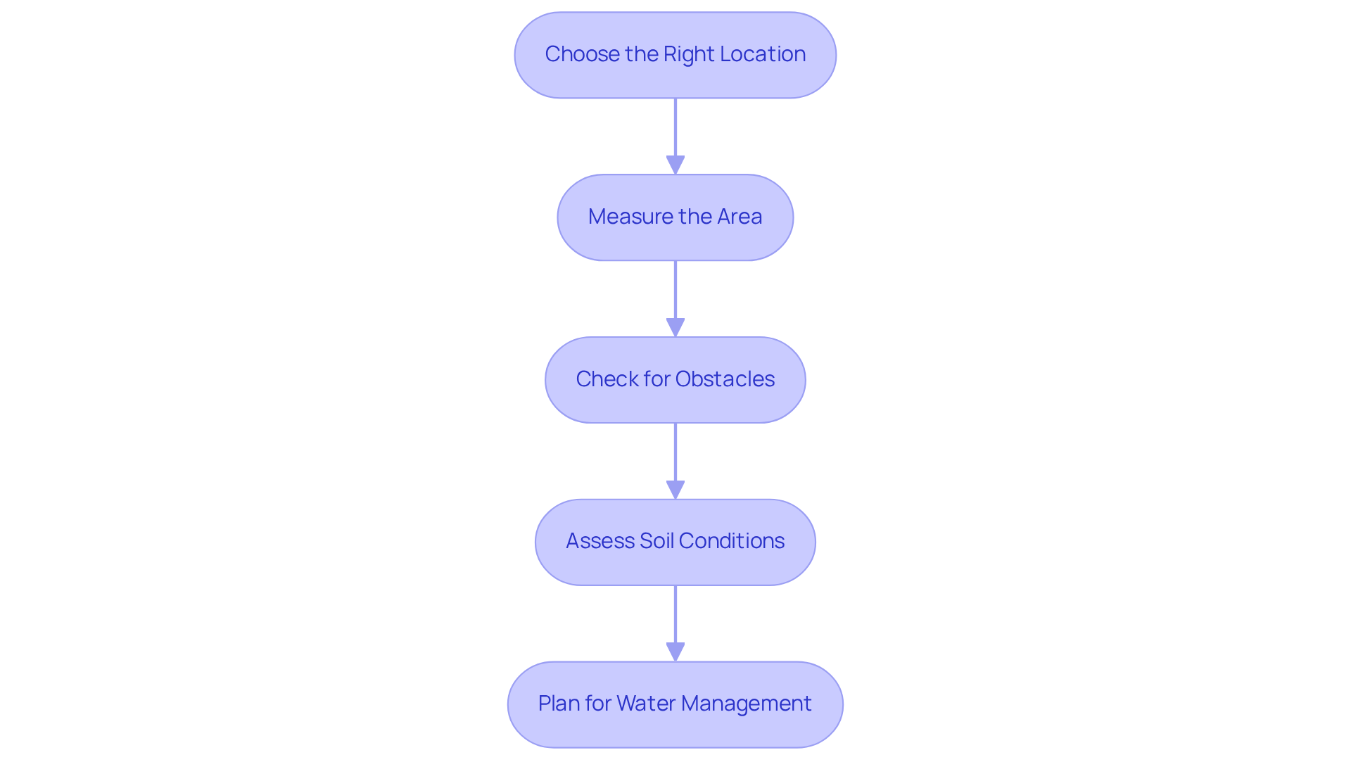 Each box represents a step in the planning process. Follow the arrows to see how each step leads to the next, ensuring a thorough preparation for your installation.