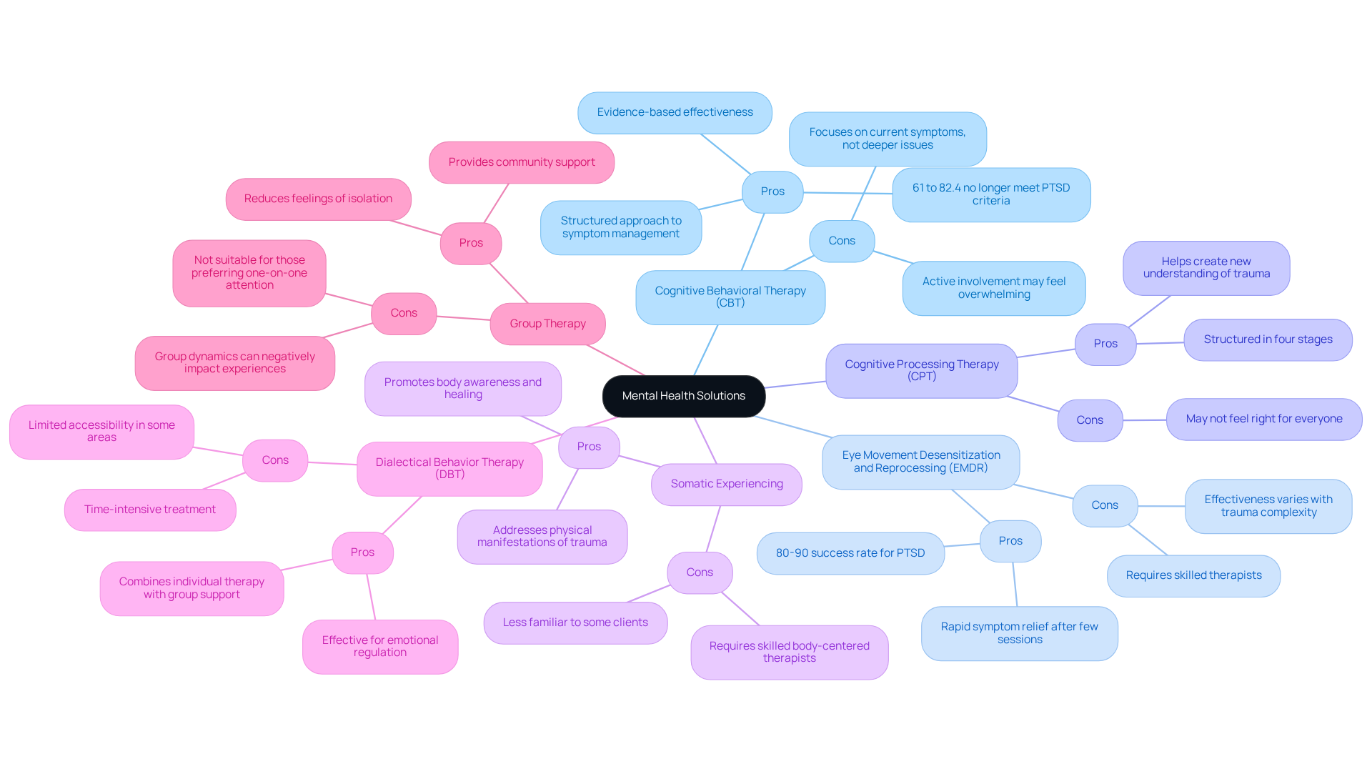 This mindmap shows different mental health therapies and their pros and cons. Each branch represents a therapy, and the sub-branches highlight what’s good and what’s challenging about each option. It’s a visual way to see how these therapies compare, helping you find the best fit for your needs. This mindmap shows different mental health therapies and their pros and cons. Each branch represents a therapy, and the sub-branches highlight what’s good and what’s challenging about each option. It’s a visual way to see how these therapies compare, helping you find the best fit for your needs.