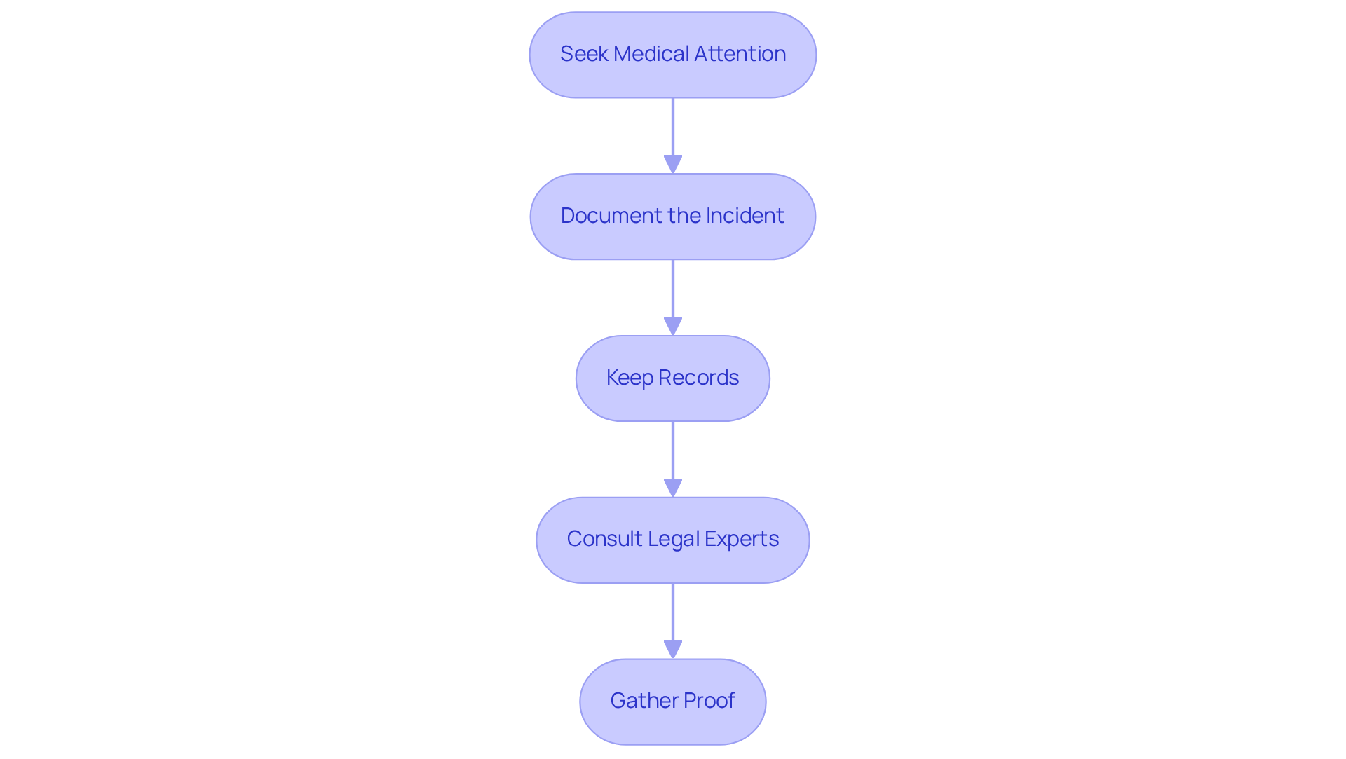 Each box represents an important action to take after an aviation incident. Follow the arrows to see the recommended order of steps to help ensure your well-being and strengthen your case.