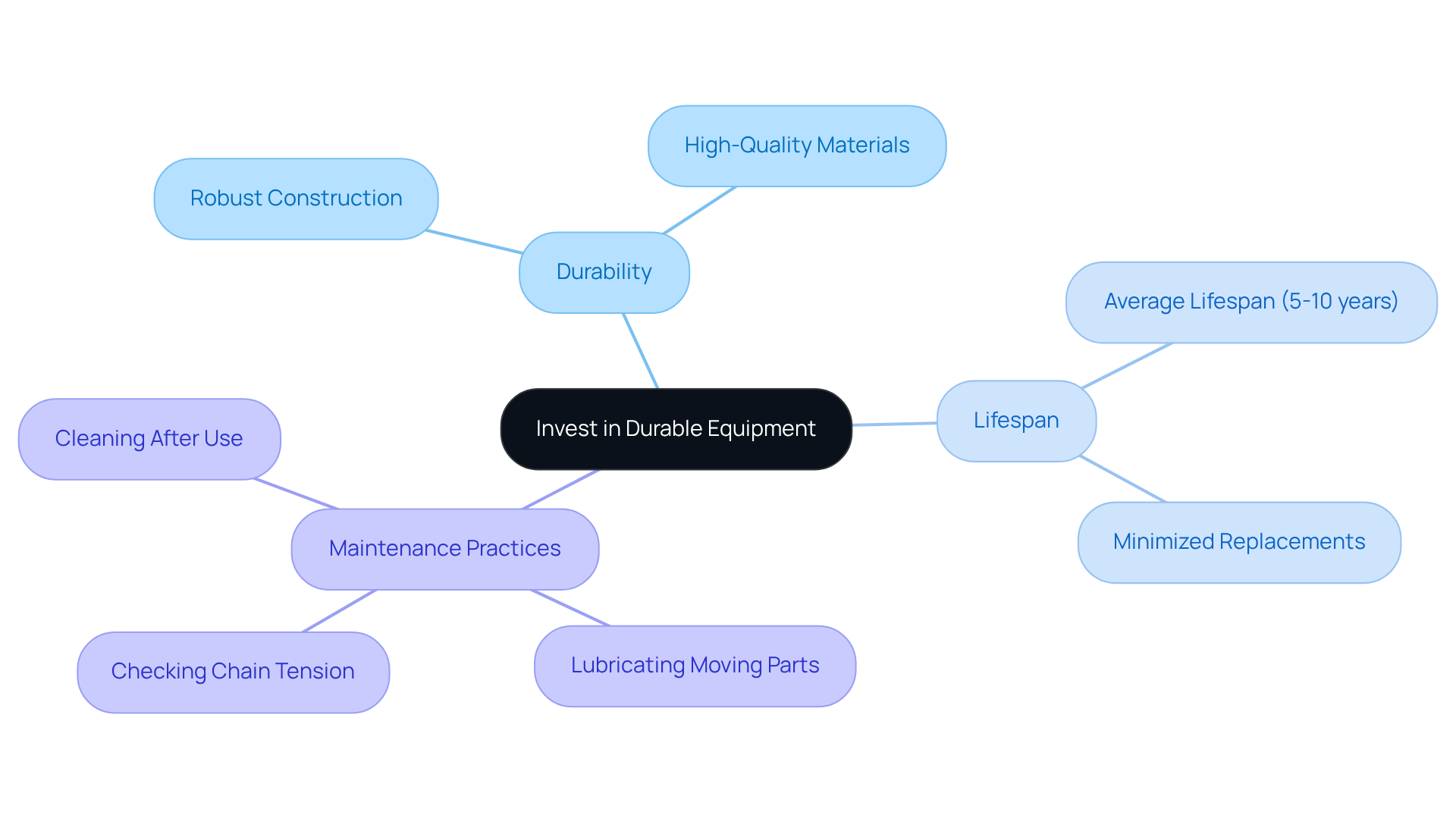 The center represents the main idea of investing in durable equipment. Each branch shows related topics, and the sub-branches detail specific maintenance practices that help extend the lifespan of the equipment.
