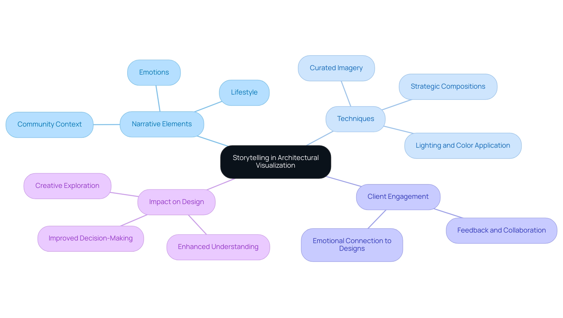 Each branch represents a key component of storytelling in archviz, with colors indicating different categories such as techniques, emotional connections, and impacts on design.