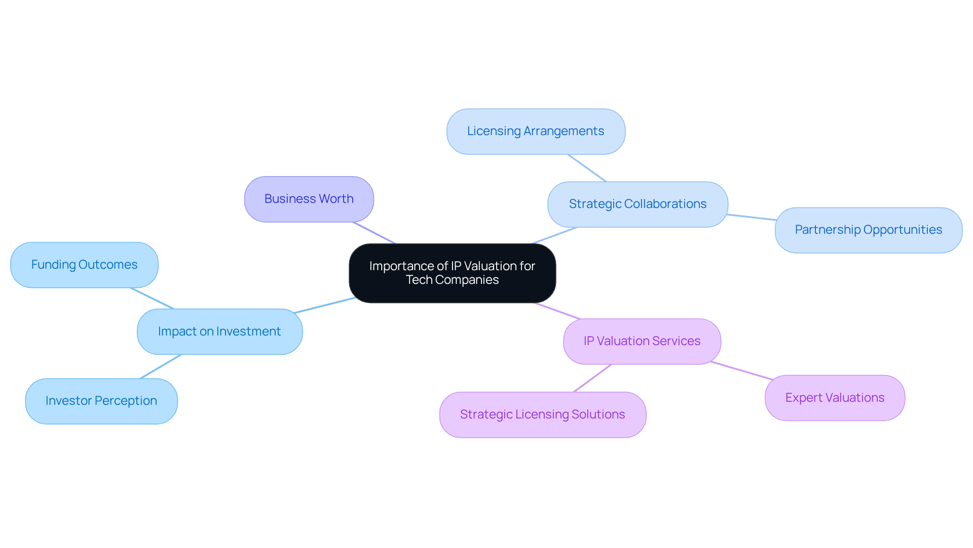 This mindmap illustrates how IP valuation affects various aspects of tech companies. Start at the center with the main topic, then explore the branches to see how IP impacts investments, collaborations, and overall business value. Each branch leads to specific actions or considerations, helping you understand the strategic importance of IP assessment. This mindmap illustrates how IP valuation affects various aspects of tech companies. Start at the center with the main topic, then explore the branches to see how IP impacts investments, collaborations, and overall business value. Each branch leads to specific actions or considerations, helping you understand the strategic importance of IP assessment.