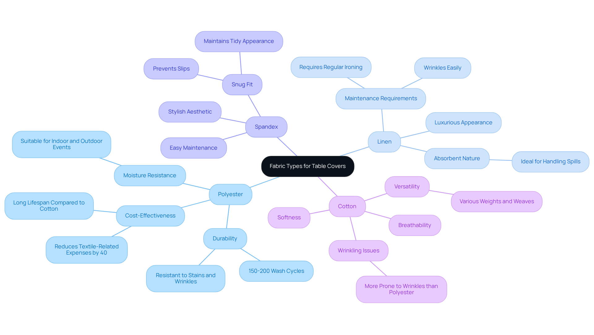 The central node represents the main topic of fabric types, while each branch shows a specific fabric and its unique benefits. This layout helps you quickly understand the advantages of each option for your table covers.
