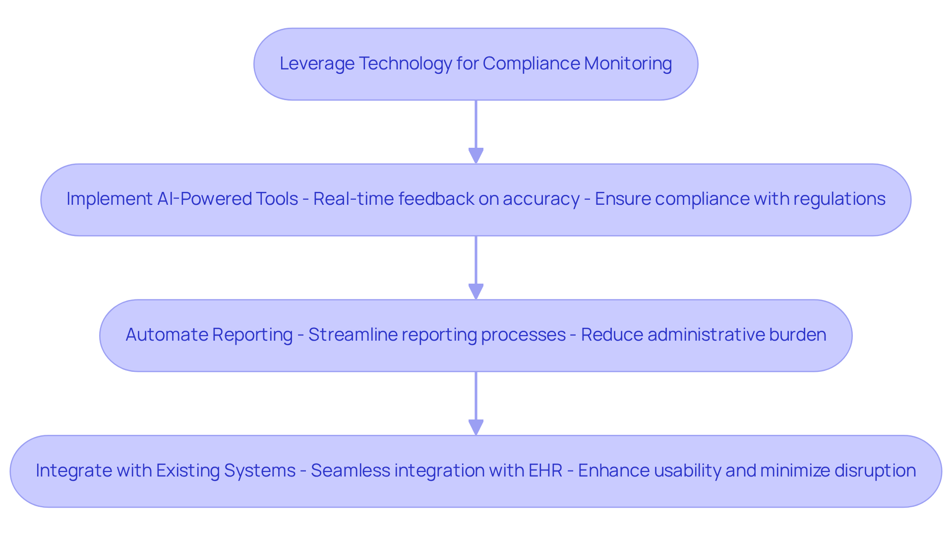 Follow the arrows to see how each step builds on the previous one. Each box represents an action that healthcare organizations can take to improve compliance monitoring and operational efficiency.