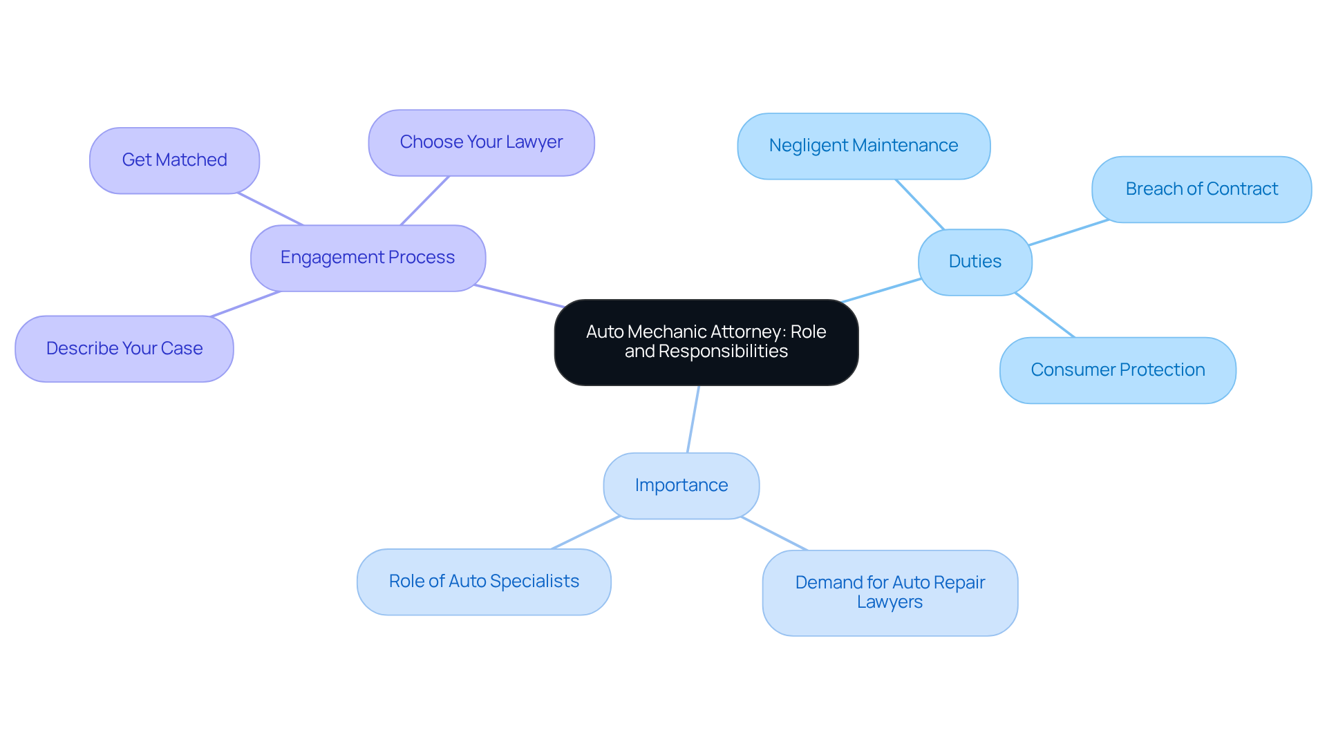 This mindmap illustrates the key responsibilities of auto mechanic attorneys and how individuals can engage their services. Each branch represents a different aspect of their role, making it easy to see how they help vehicle owners navigate legal issues. This mindmap illustrates the key responsibilities of auto mechanic attorneys and how individuals can engage their services. Each branch represents a different aspect of their role, making it easy to see how they help vehicle owners navigate legal issues.