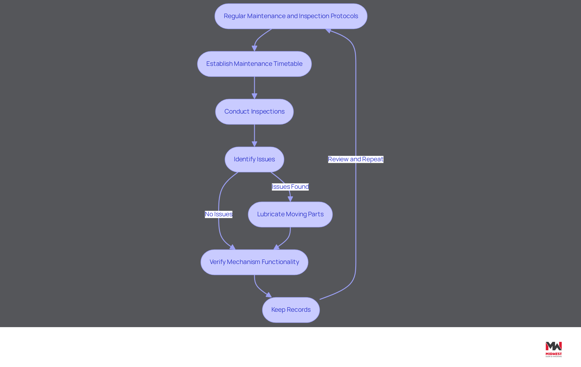 This flowchart outlines the steps for maintaining and inspecting closures. Start at the top and follow the arrows to see each action that needs to be taken to ensure safety and functionality.
