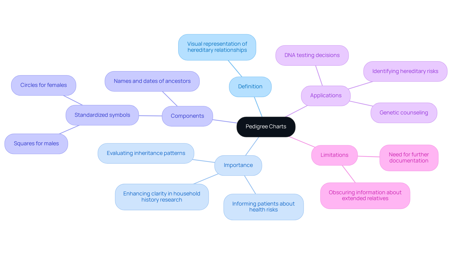 This mindmap starts with the main idea of pedigree charts at the center, branching out to show their definition, importance, components, applications, and limitations. Each branch helps you see how these concepts are interconnected.