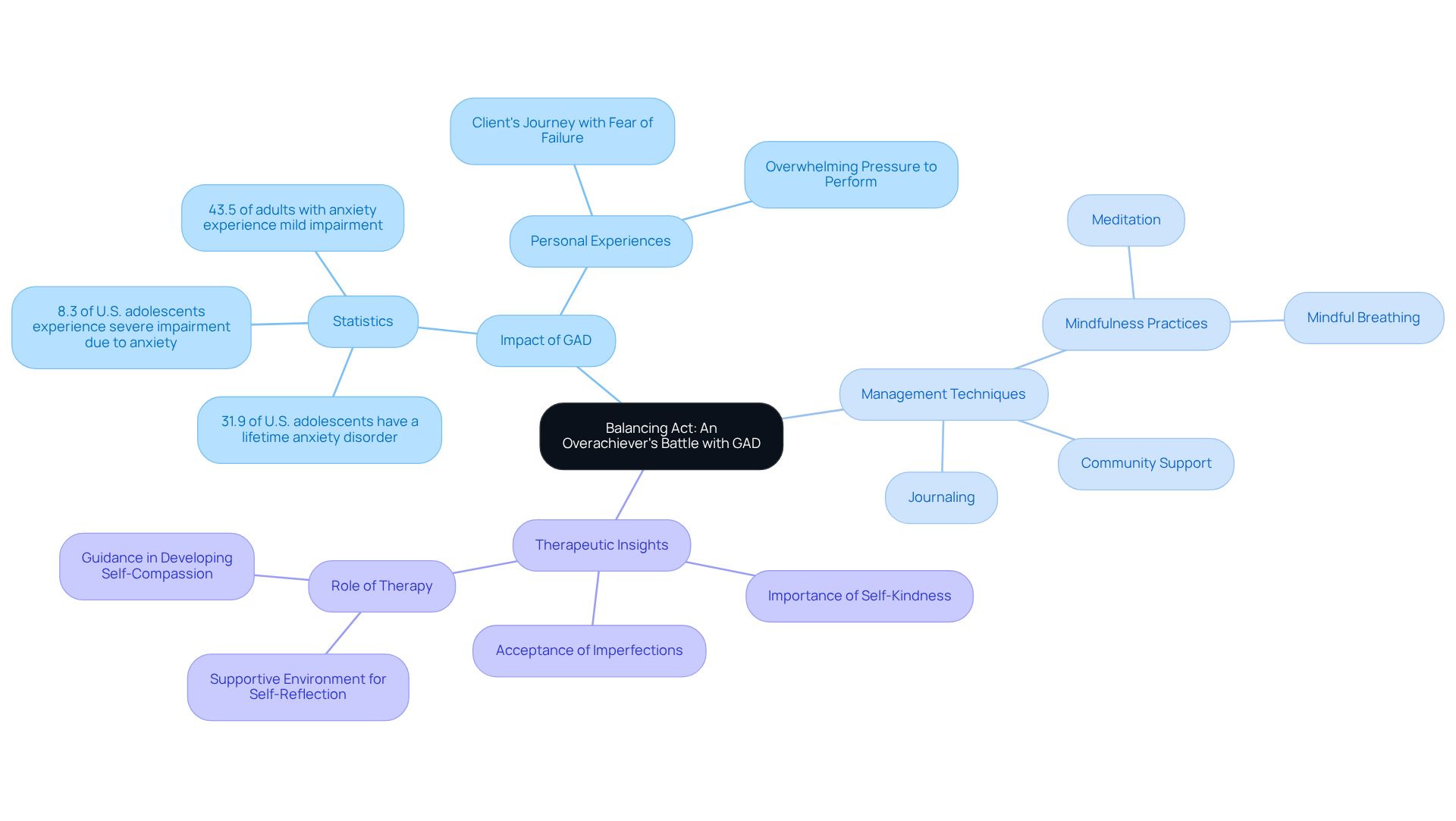 This mindmap illustrates the relationship between overachievers and Generalized Anxiety Disorder. Start at the center with the main theme, then explore the branches to see how GAD impacts individuals, what management techniques can help, and the insights from therapy. Each branch represents a key area of focus, making it easy to understand the connections and strategies discussed.