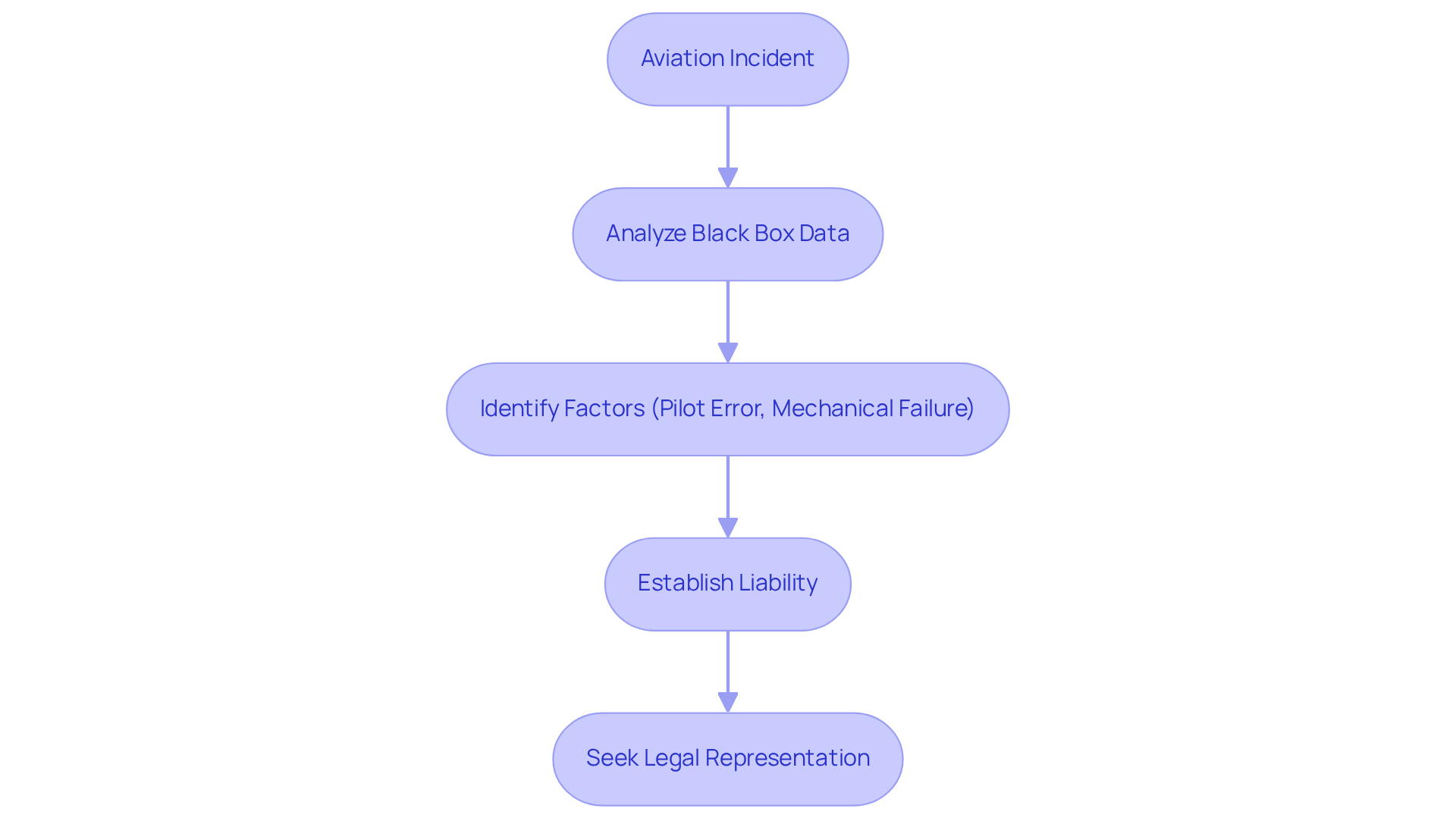 This flowchart illustrates the steps involved in using black box data after an aviation incident. Each box represents a key stage in the process, guiding victims from the initial incident through to seeking legal help based on the findings from the black box analysis.
