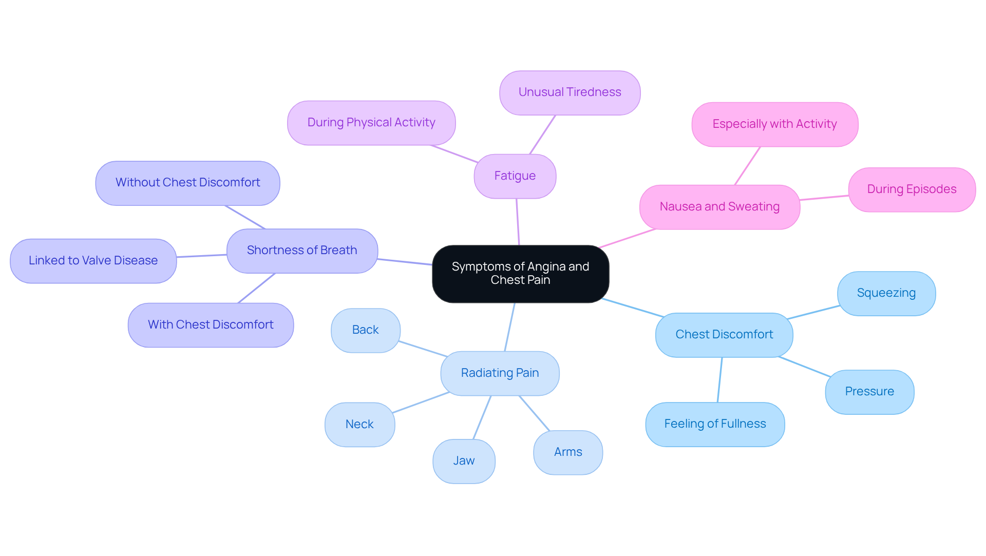 This mindmap helps you visualize the different symptoms associated with angina and chest pain. Start at the center with the main topic, then follow the branches to explore each symptom and its specific signs. The colors and layout make it easy to see how these symptoms relate to one another.