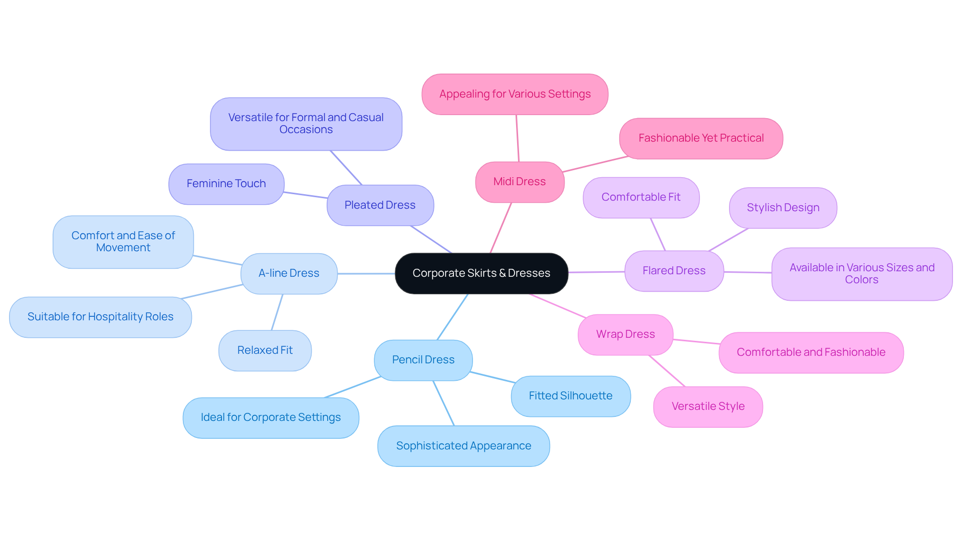 The central node represents the overall theme of corporate skirts and dresses. Each branch represents a different style, and the sub-branches provide details about their features and ideal settings. This layout helps you understand the variety of options available for professional attire. The central node represents the overall theme of corporate skirts and dresses. Each branch represents a different style, and the sub-branches provide details about their features and ideal settings. This layout helps you understand the variety of options available for professional attire.