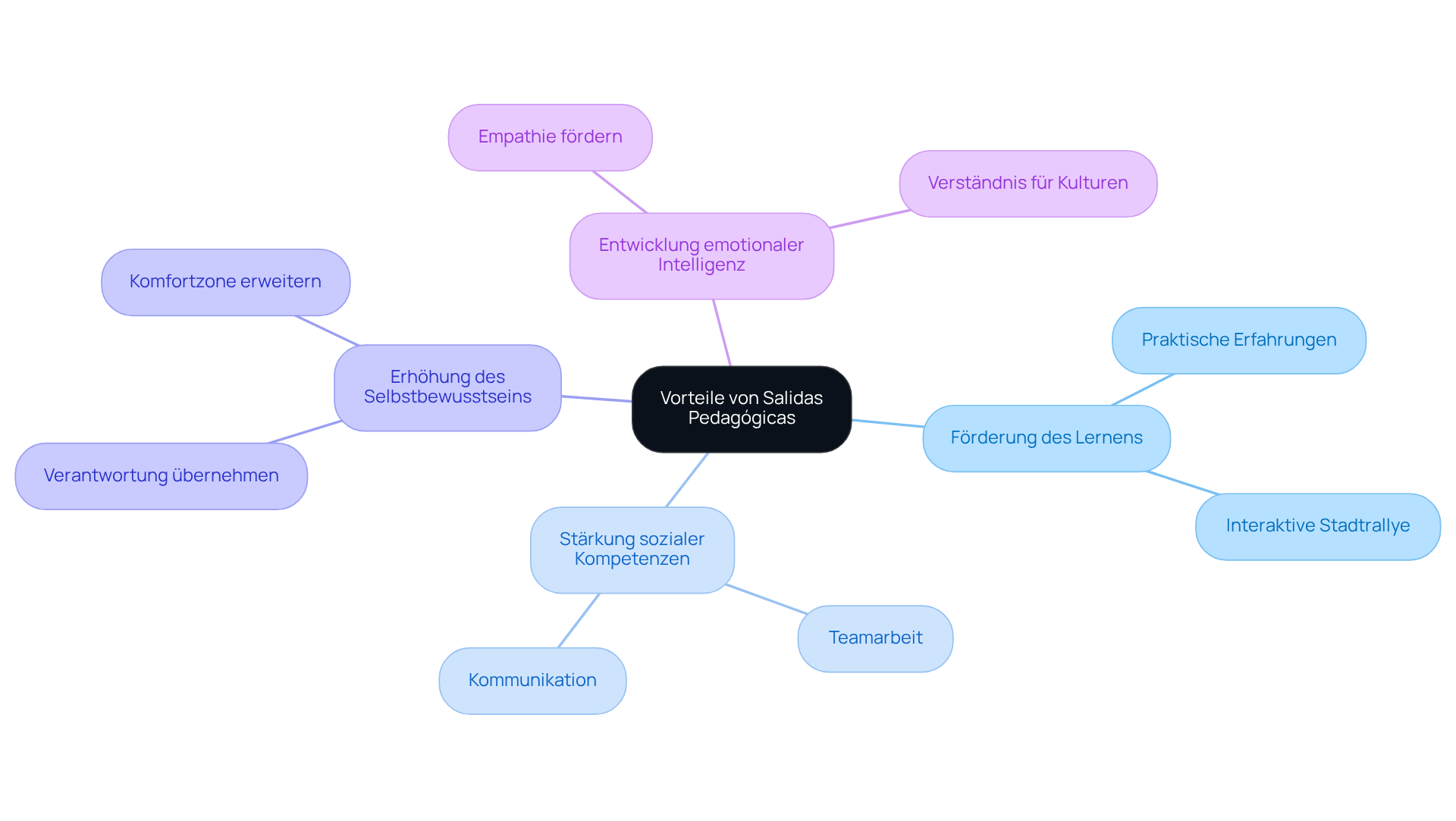 In der Mitte sehen Sie die Hauptidee, und die Äste zeigen, wie diese Idee in verschiedene Bereiche aufgeteilt wird. Jeder Bereich hat spezifische Vorteile, die zur Entwicklung Ihrer Kinder beitragen.
