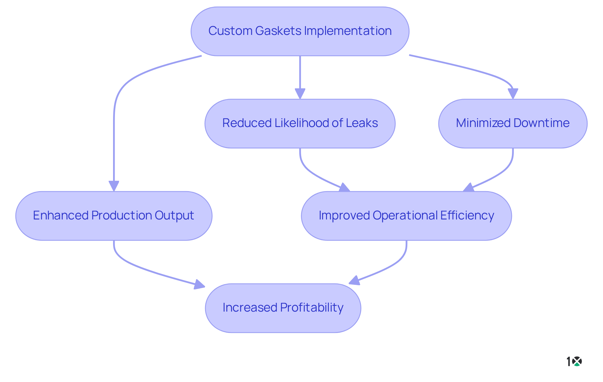 Follow the arrows to see how implementing custom gaskets leads to a series of improvements in operations, ultimately enhancing productivity and profitability.