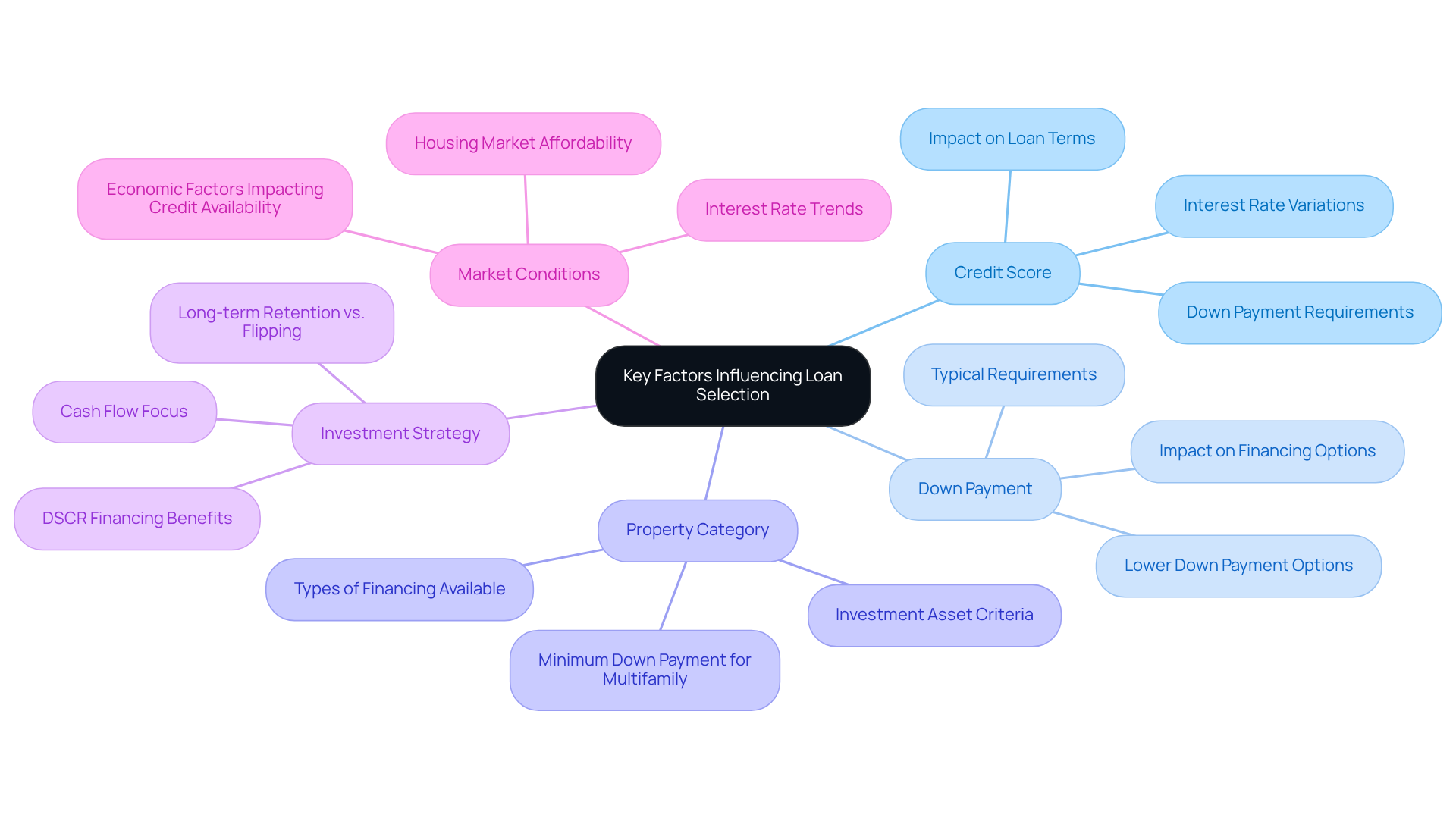 This mindmap shows the main factors that affect how you choose a loan for real estate investing. Each branch represents a different factor, and the sub-branches provide more details about what to consider under each factor. Follow the branches to see how everything connects!
