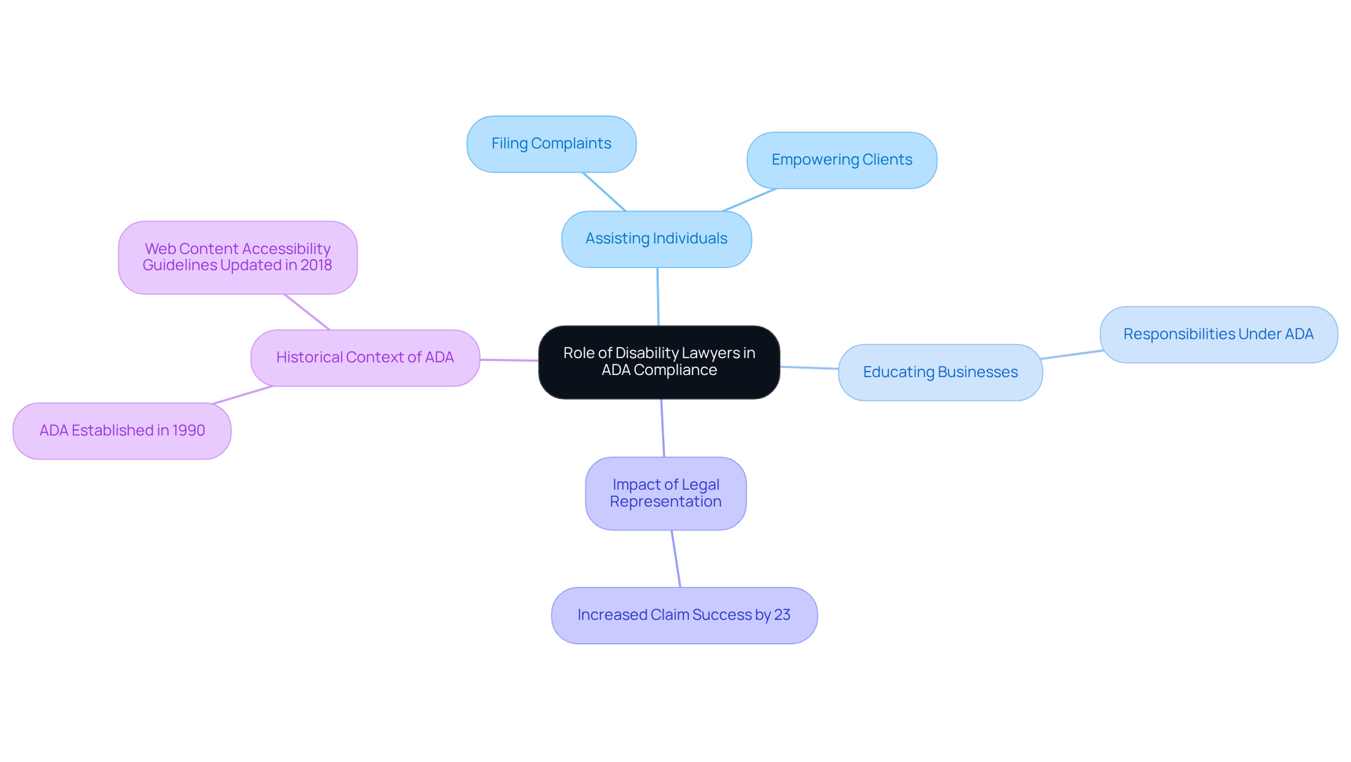 The central node represents the main topic, while branches show different roles and impacts of disability lawyers. Each color-coded branch helps you understand how these roles connect to the overall goal of ADA compliance and advocacy. The central node represents the main topic, while branches show different roles and impacts of disability lawyers. Each color-coded branch helps you understand how these roles connect to the overall goal of ADA compliance and advocacy.