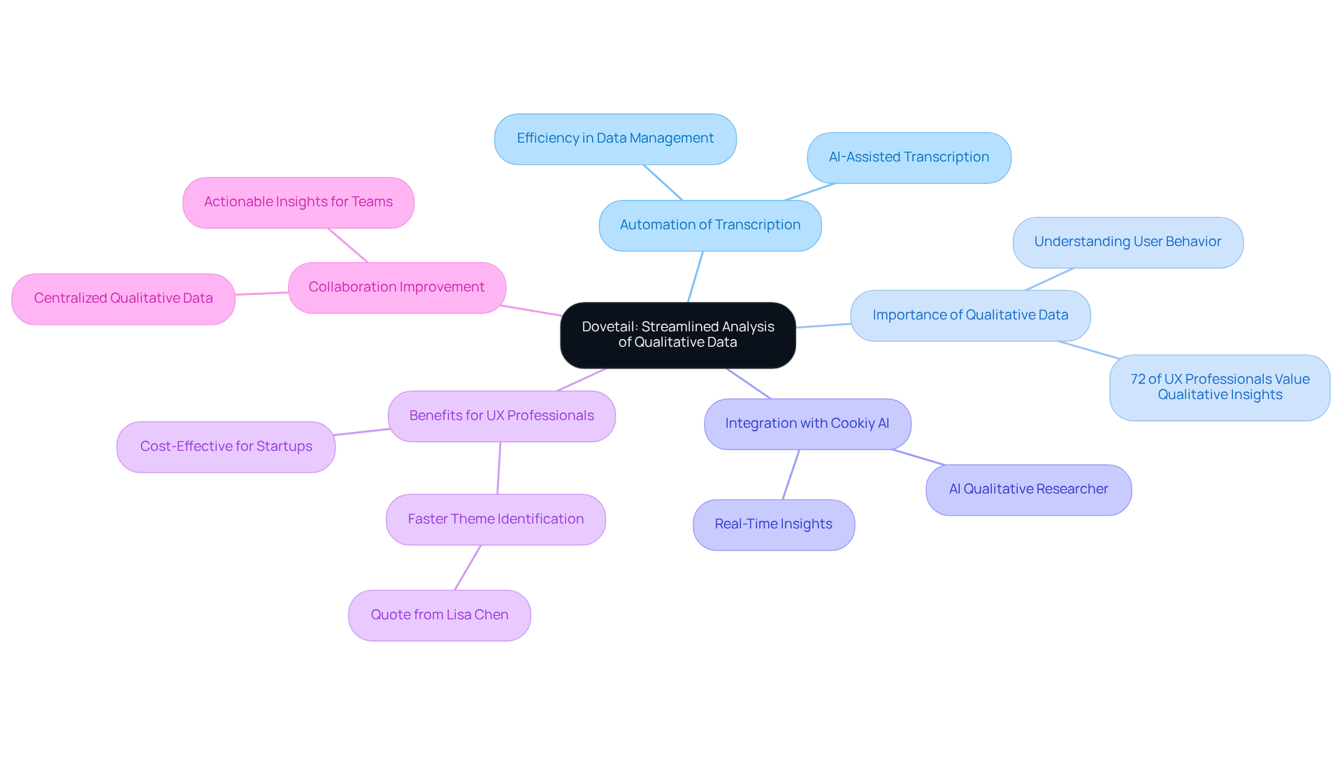 The central node represents Dovetail's role, while the branches show how it connects to various aspects of qualitative data analysis and UX research. Follow the branches to explore each topic and its significance.