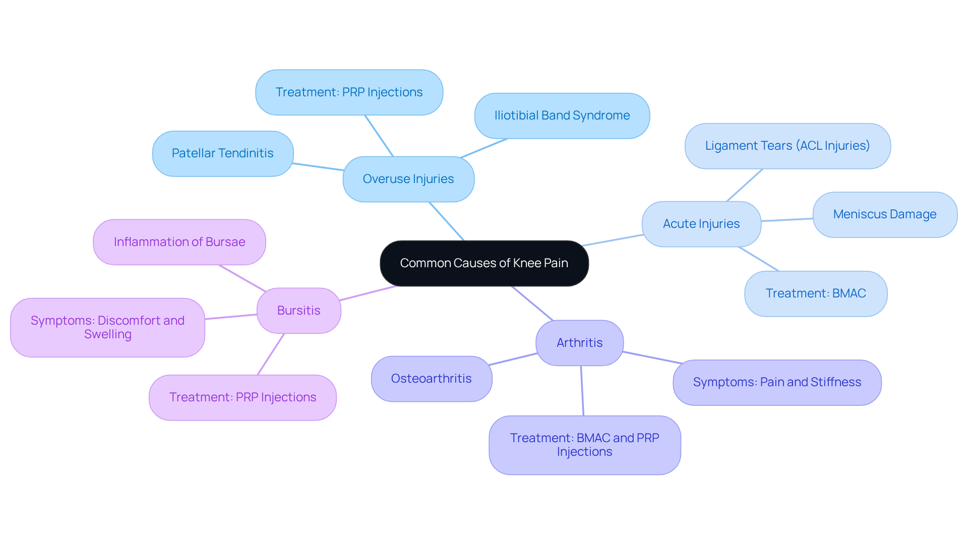The center shows the main topic of knee pain causes, and each branch represents a different type of cause. Follow the branches to see specific conditions and treatments related to each cause.