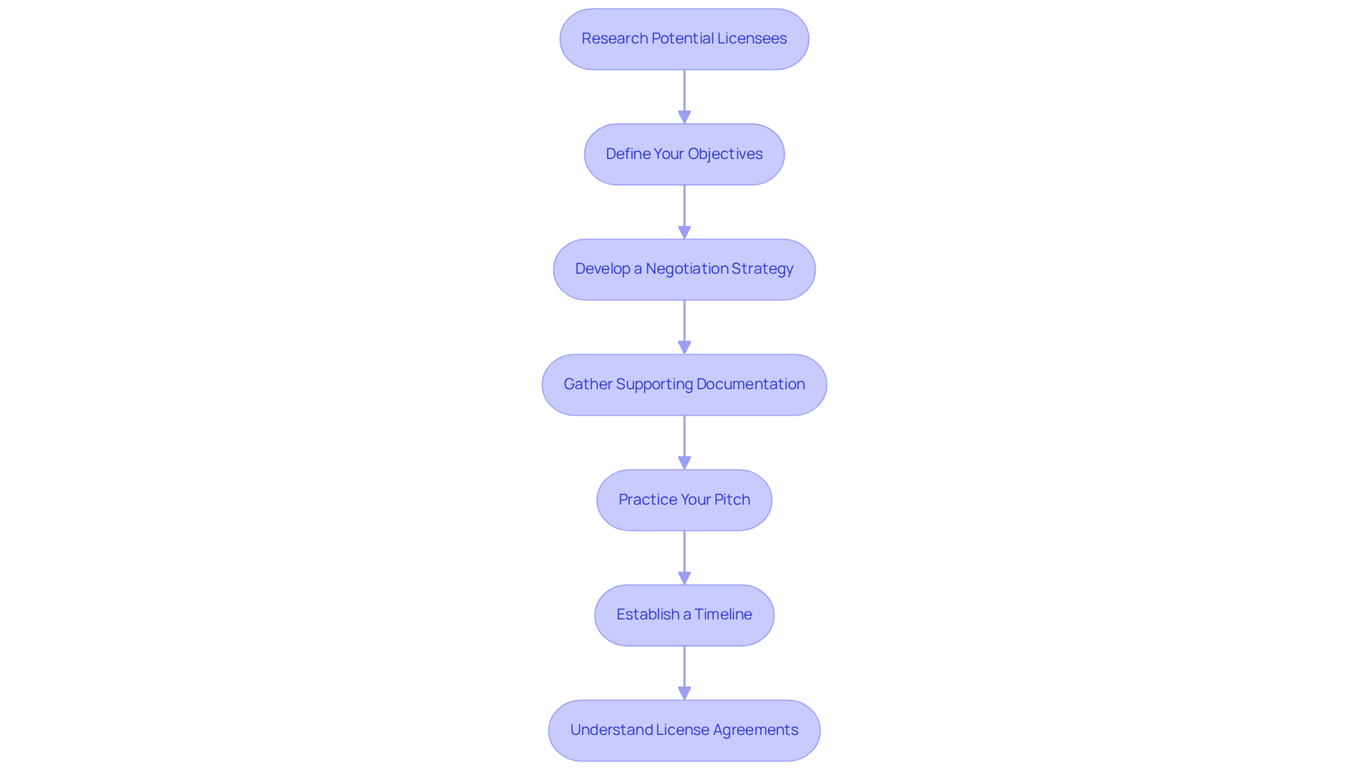 This flowchart outlines the essential steps to prepare for licensing negotiations. Follow the arrows from one step to the next to see how each action builds on the previous one, helping you navigate the negotiation process with confidence.