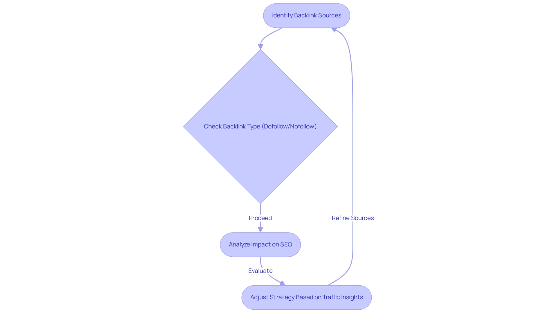 Each box represents a step in the backlink strategy process. Blue boxes indicate analysis steps, while green boxes indicate actionable steps.