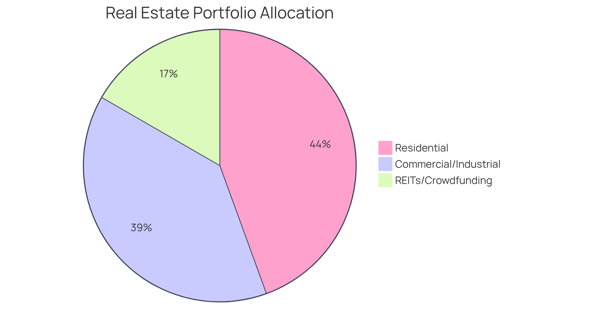 This pie chart shows how a well-structured real estate portfolio is divided among different asset types. The larger the slice, the more significant the investment in that category. Residential properties provide steady income, commercial and industrial properties focus on long-term growth, and REITs or crowdfunding ensure liquidity. This pie chart shows how a well-structured real estate portfolio is divided among different asset types. The larger the slice, the more significant the investment in that category. Residential properties provide steady income, commercial and industrial properties focus on long-term growth, and REITs or crowdfunding ensure liquidity.