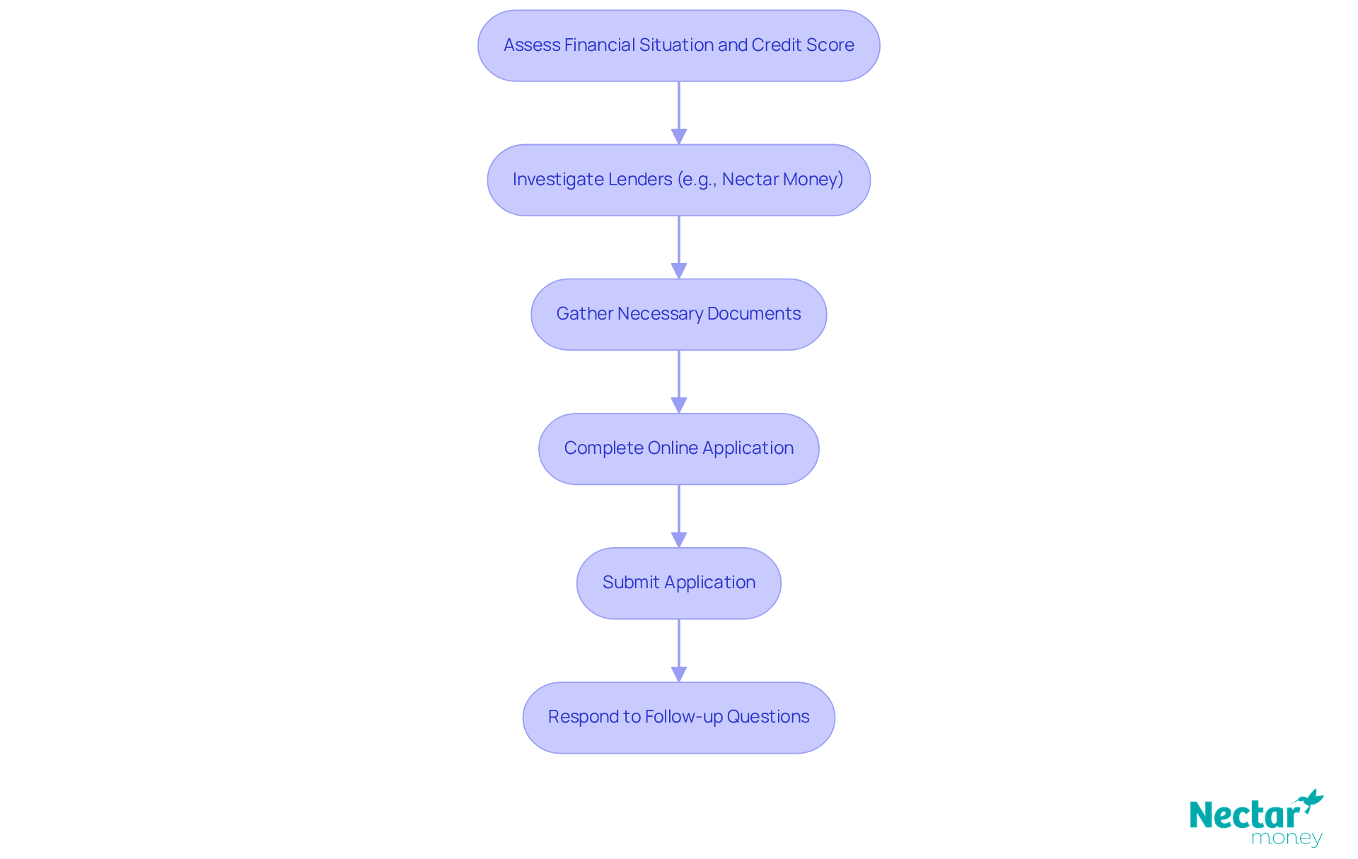 Each box outlines a step in the car loan application process. Follow the arrows to navigate through the steps, from assessing your finances to submitting your application and responding to any questions.