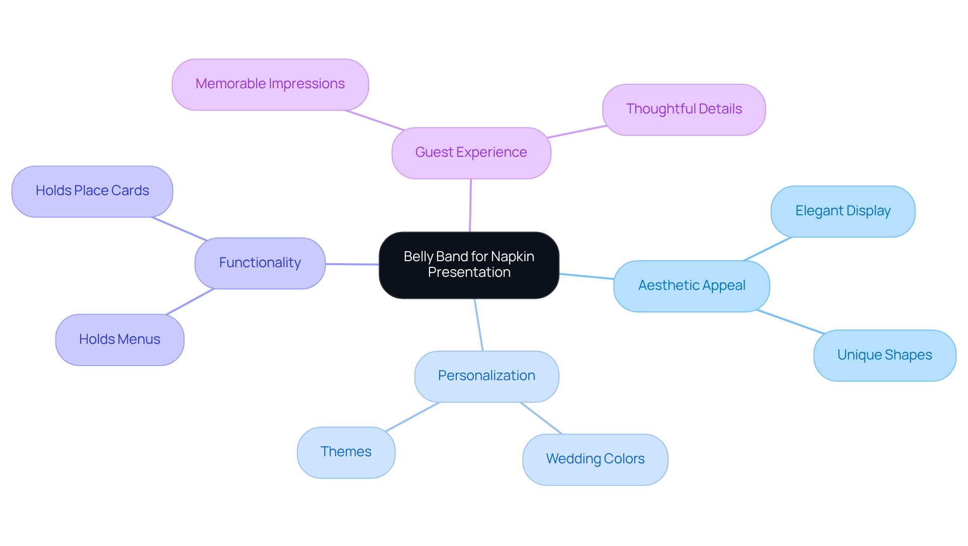 Start at the center with the Belly Band concept, then explore how it enhances aesthetics, allows for personalization, and serves practical purposes. Each branch represents a different aspect of how the Belly Band contributes to a memorable wedding experience.