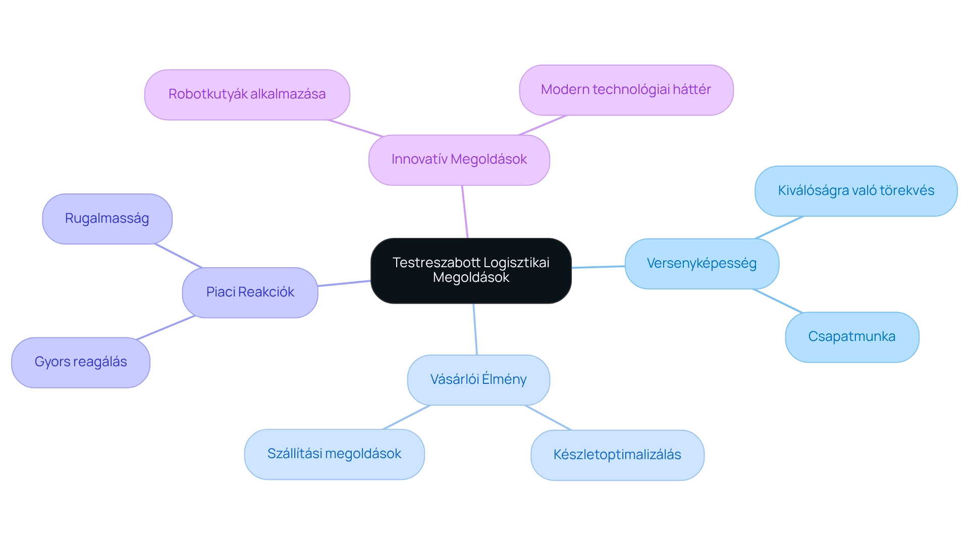 A középső csomópont a testreszabott logisztikai megoldásokat jelenti, míg az ágak a különböző fontos aspektusokat mutatják be, amelyek hozzájárulnak a kiskereskedők sikeréhez.