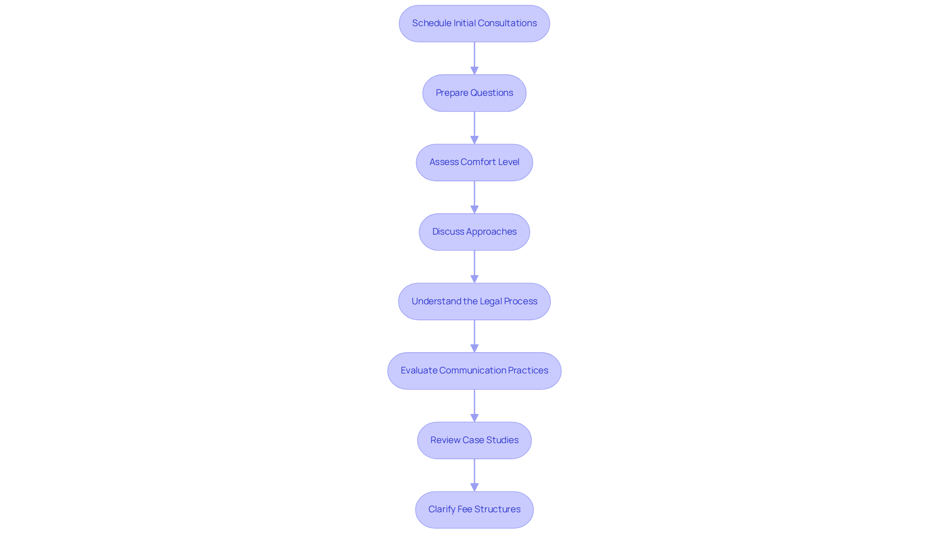 Follow the arrows from the top to the bottom to see the steps you should take when evaluating attorneys. Each box represents an important action to help you find the right legal support.