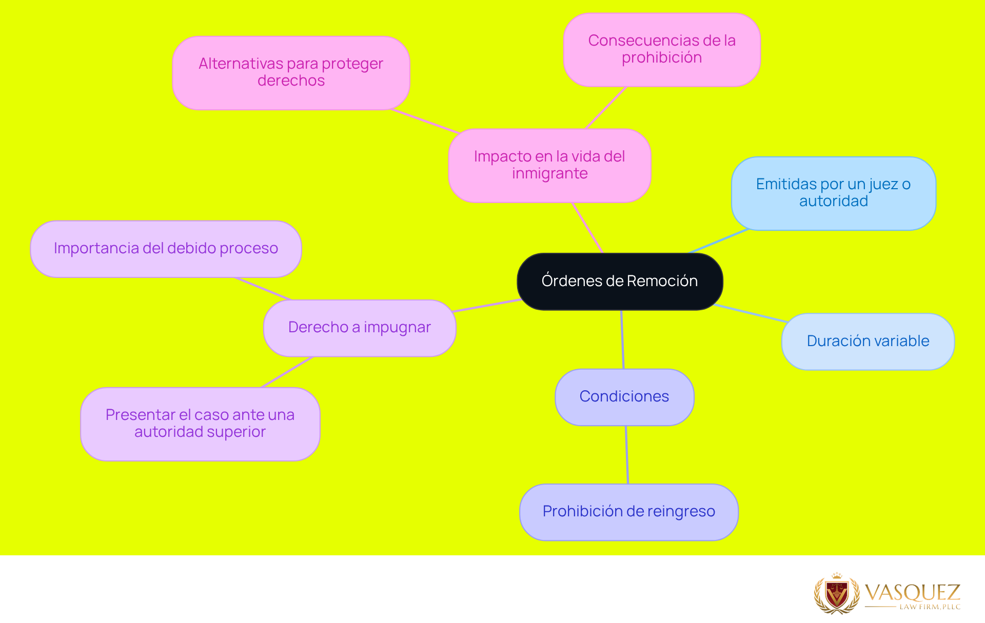 El nodo central representa el tema principal, mientras que las ramas muestran las diferentes características y derechos relacionados con las órdenes de remoción. Sigue las ramas para entender cómo cada aspecto se conecta con el tema general.