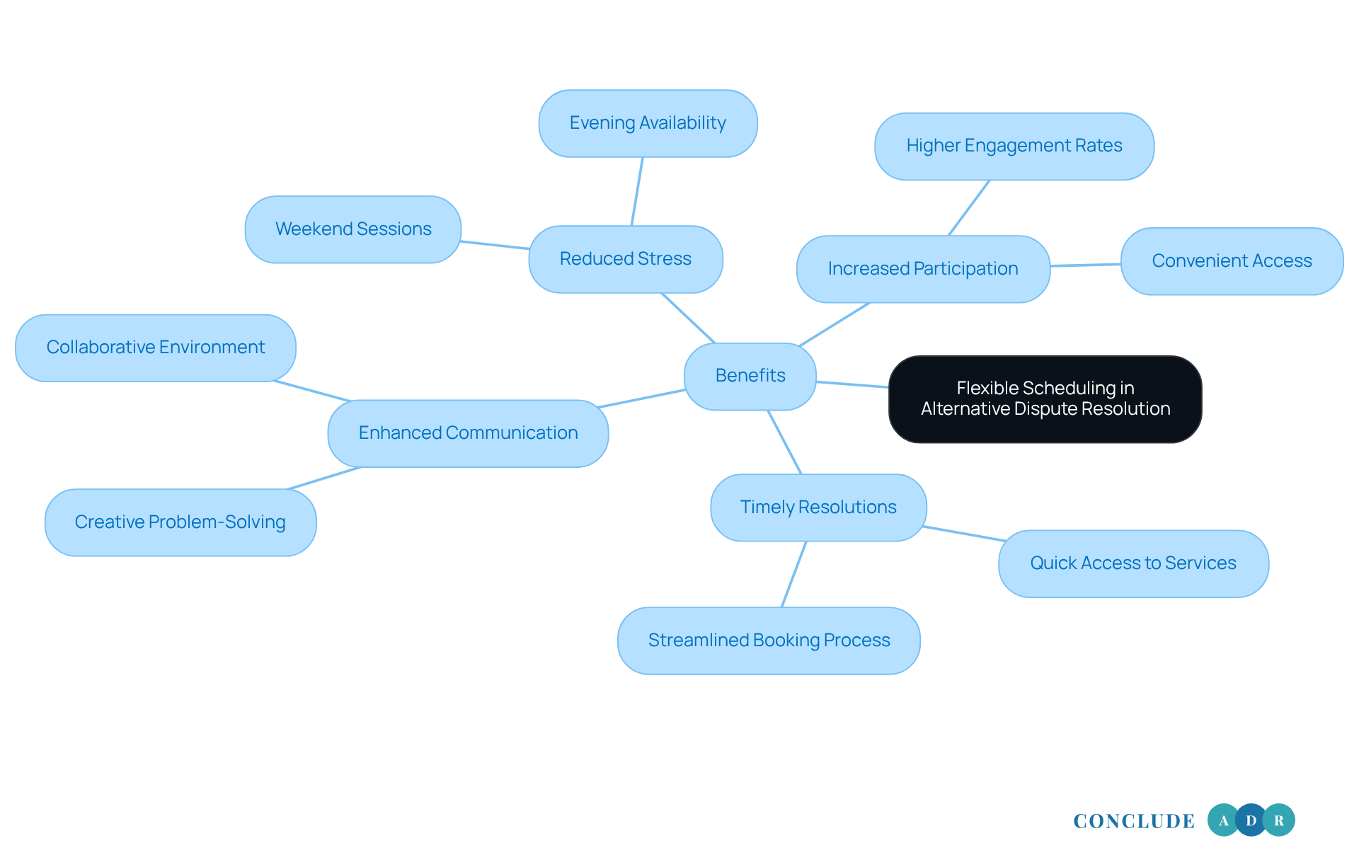 The central node represents the main concept of flexible scheduling. Each branch shows different benefits and related aspects, helping readers understand how these elements connect to enhance conflict resolution. The central node represents the main concept of flexible scheduling. Each branch shows different benefits and related aspects, helping readers understand how these elements connect to enhance conflict resolution.