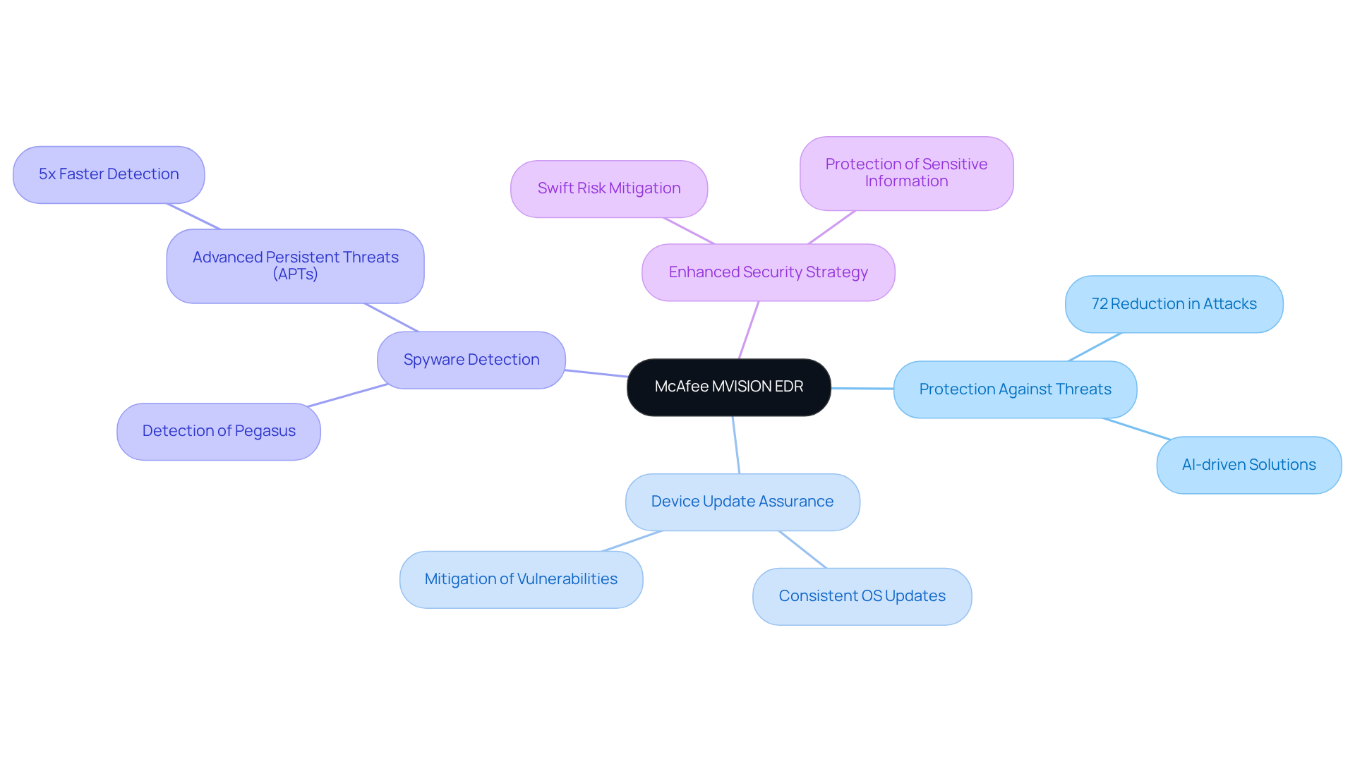 The center highlights the main topic of McAfee MVISION EDR, while branches showcase key features and benefits. Each statistic and application illustrates the importance of machine learning in improving security measures. The center highlights the main topic of McAfee MVISION EDR, while branches showcase key features and benefits. Each statistic and application illustrates the importance of machine learning in improving security measures.