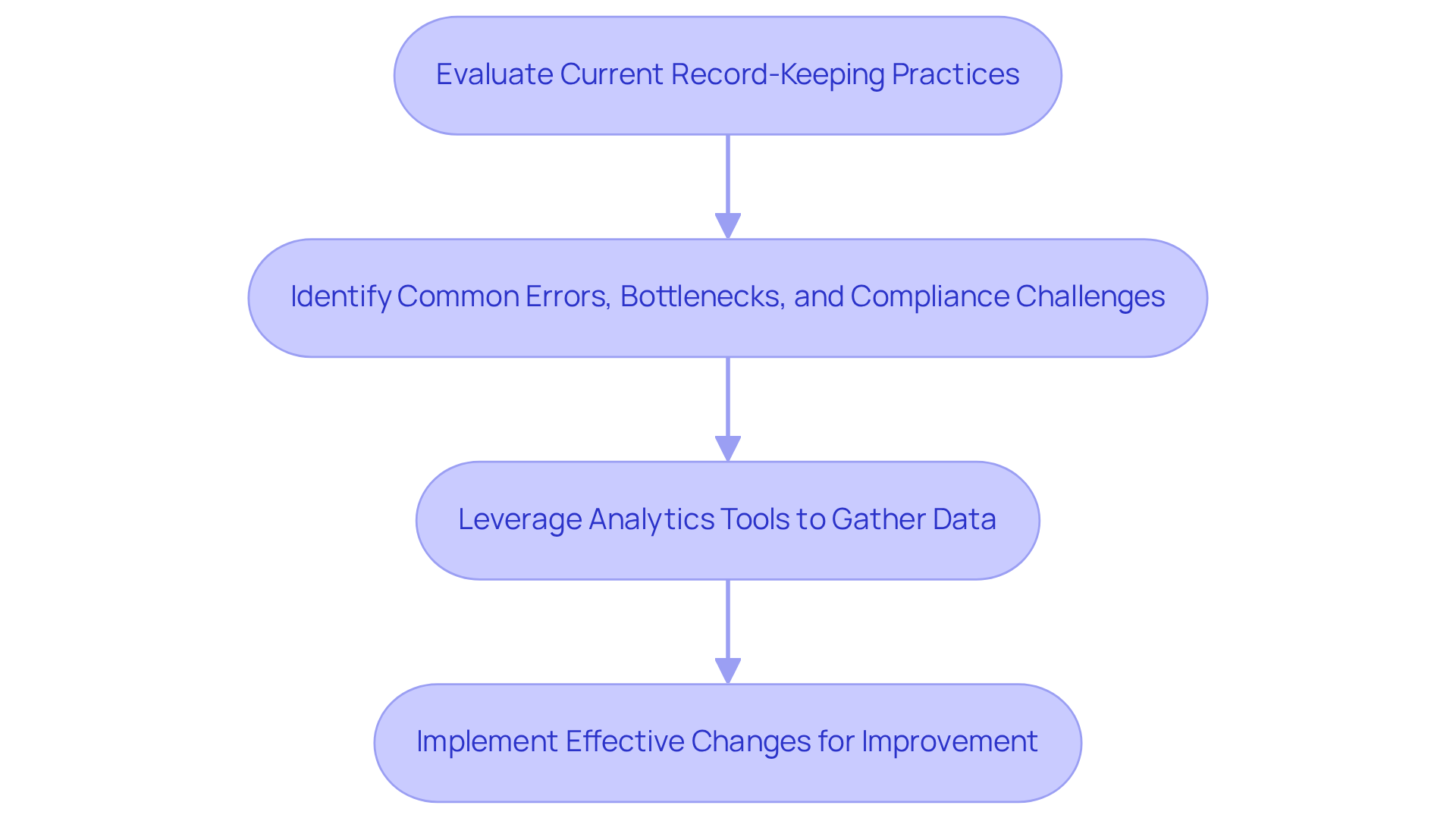 Follow the arrows to see how each step leads to the next in the process of improving documentation practices. Each box represents a key action in the assessment journey. Follow the arrows to see how each step leads to the next in the process of improving documentation practices. Each box represents a key action in the assessment journey.