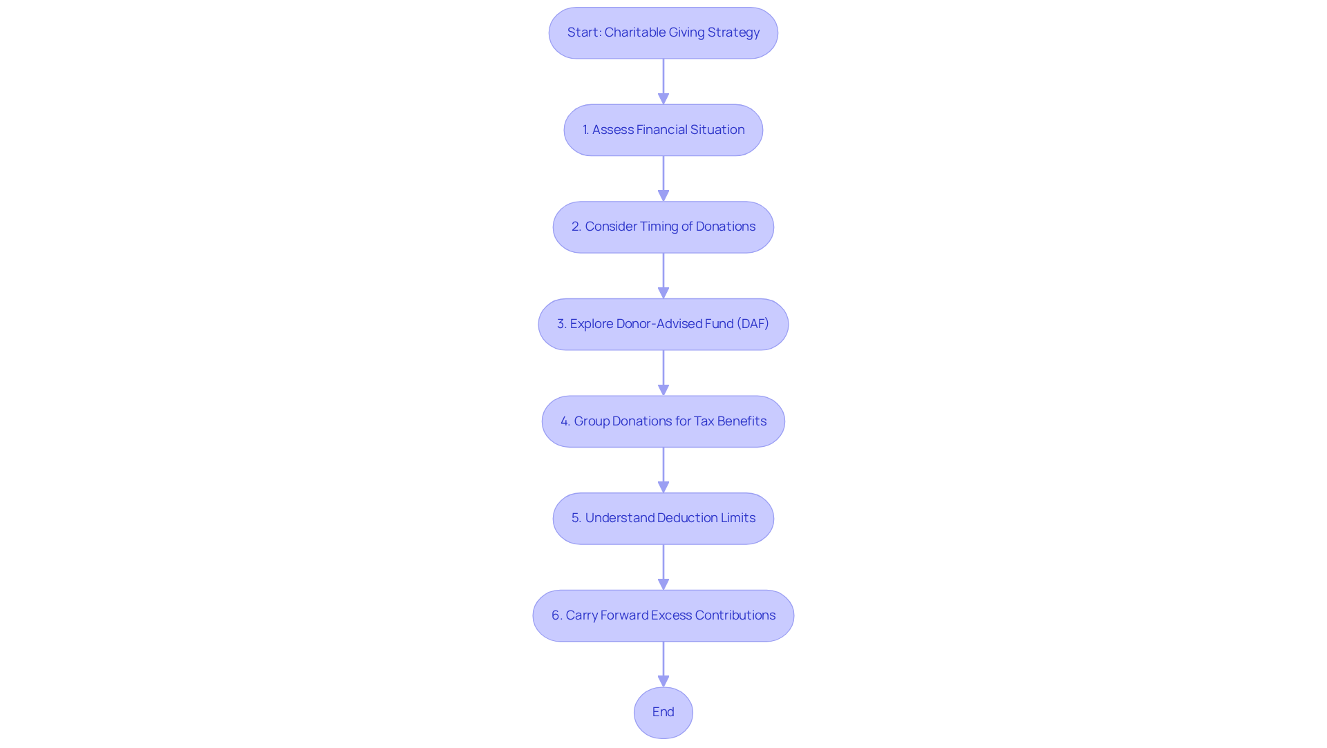This flowchart guides you through the steps of making the most of your charitable donations. Start at the top and follow the arrows to see how each step connects to the next, helping you understand how to maximize your tax benefits while giving back.
