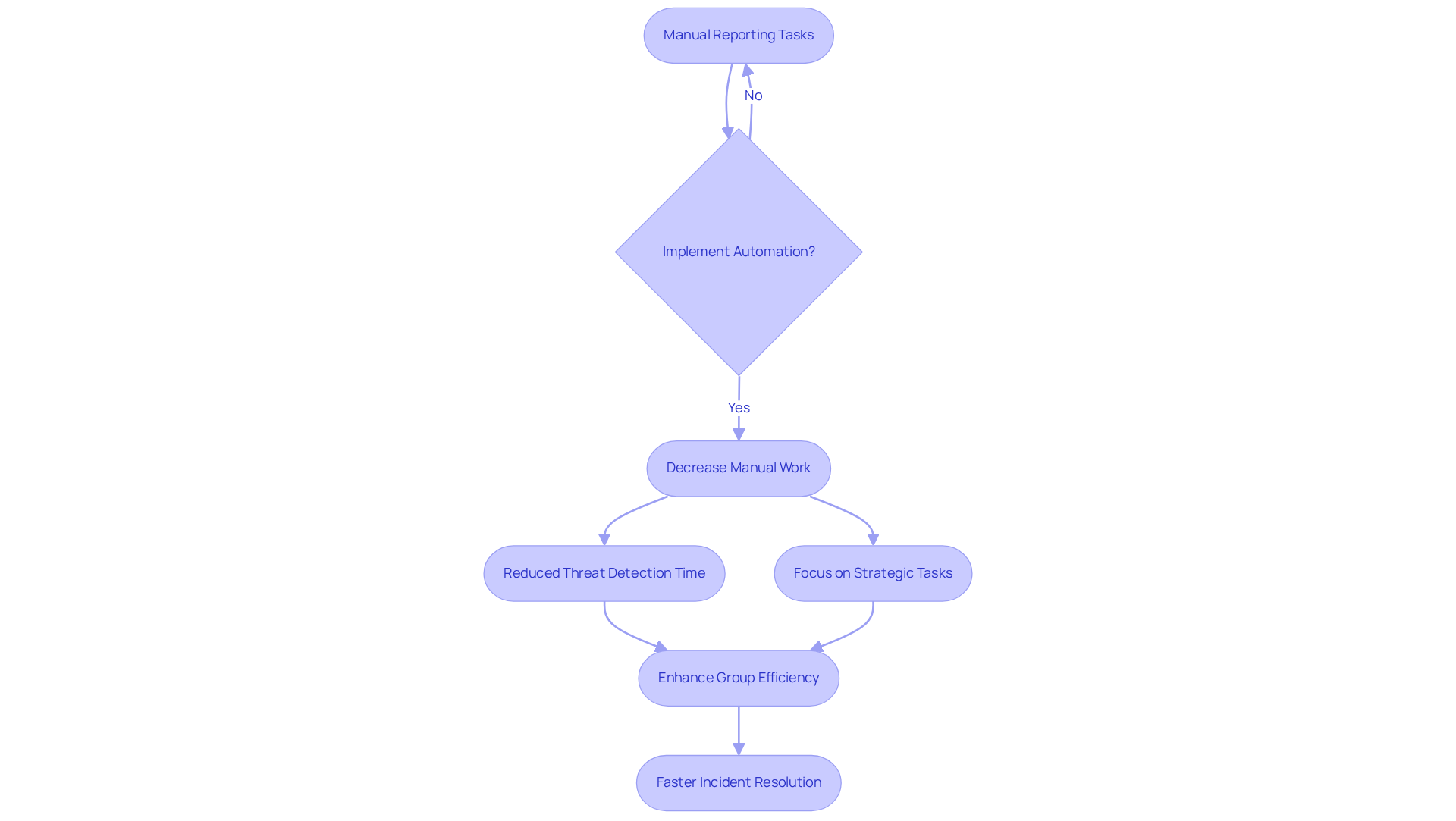 Each box represents a step or benefit in the automation process. Follow the arrows to see how moving from manual tasks to automation leads to improved efficiency and strategic focus. Each box represents a step or benefit in the automation process. Follow the arrows to see how moving from manual tasks to automation leads to improved efficiency and strategic focus.