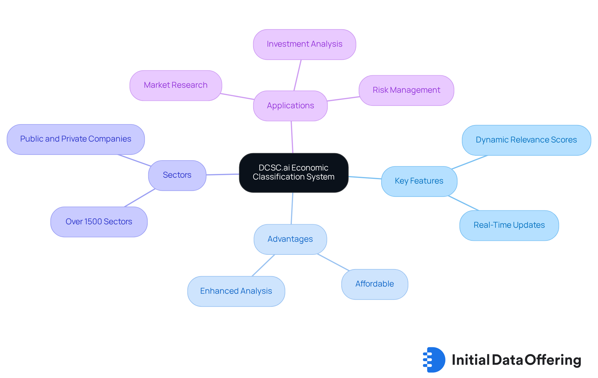 The central node represents the DCSC.ai system, with branches showing its features and benefits. Each branch helps you understand how this tool can enhance market analysis and decision-making.