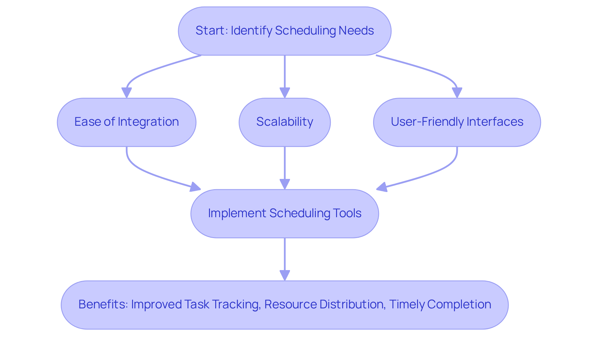 This flowchart guides you through the process of selecting the right scheduling tools for asphalt paving projects. Start by identifying your needs, then consider the key criteria before implementing the tools. The end result is improved task tracking and timely project completion!