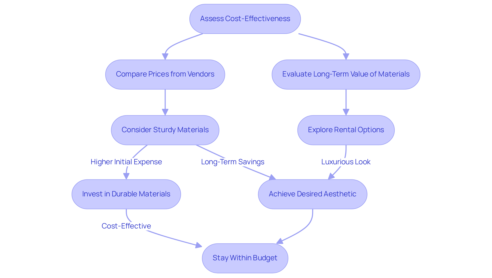 Follow the arrows to see how event planners assess costs and make decisions about table covers. Each step represents a choice or consideration that impacts their budget and the overall aesthetic of the event.