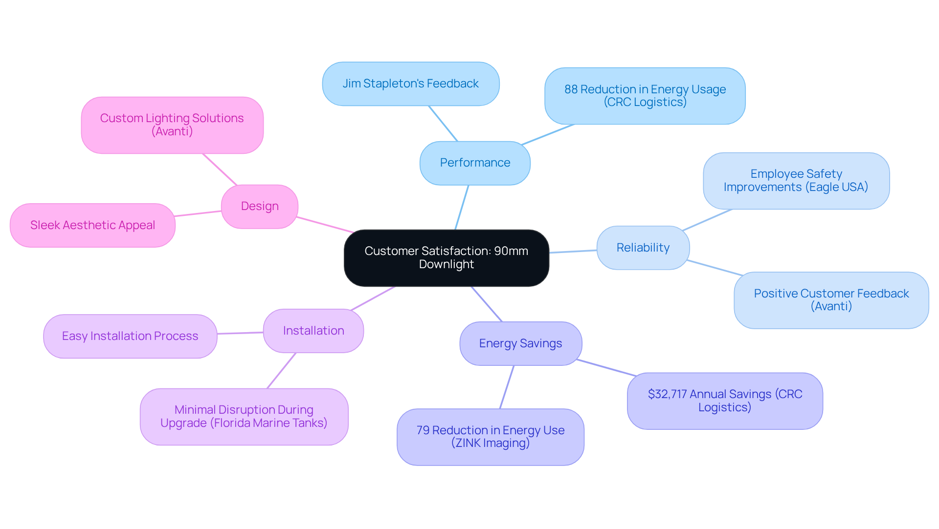 The central idea captures customer satisfaction, while the branches represent different aspects that contribute to this satisfaction. Each sub-branch provides real experiences, helping you understand why the 90mm downlight is favored. The central idea captures customer satisfaction, while the branches represent different aspects that contribute to this satisfaction. Each sub-branch provides real experiences, helping you understand why the 90mm downlight is favored.