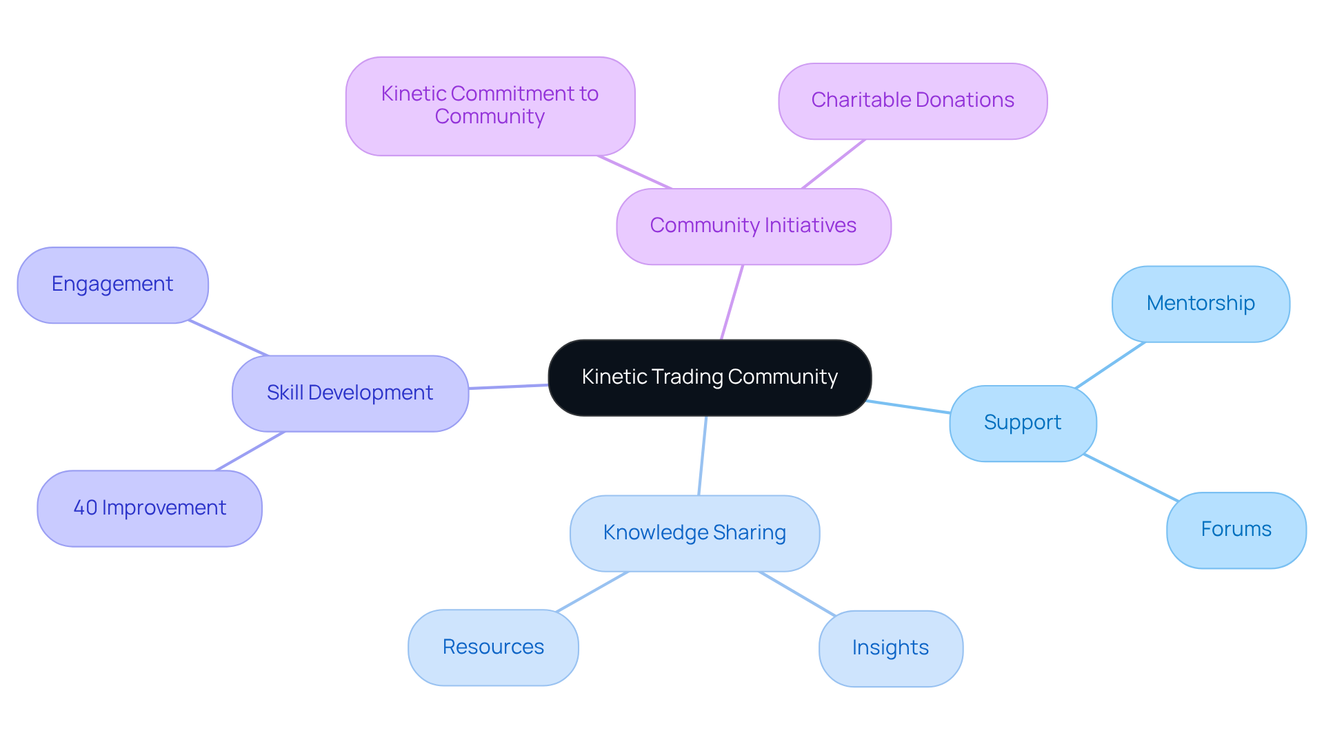 The central node represents the Kinetic Trading Community, with branches showing how support, knowledge sharing, and skill development contribute to a successful trading experience. Each sub-branch highlights specific aspects that enhance the community's value.
