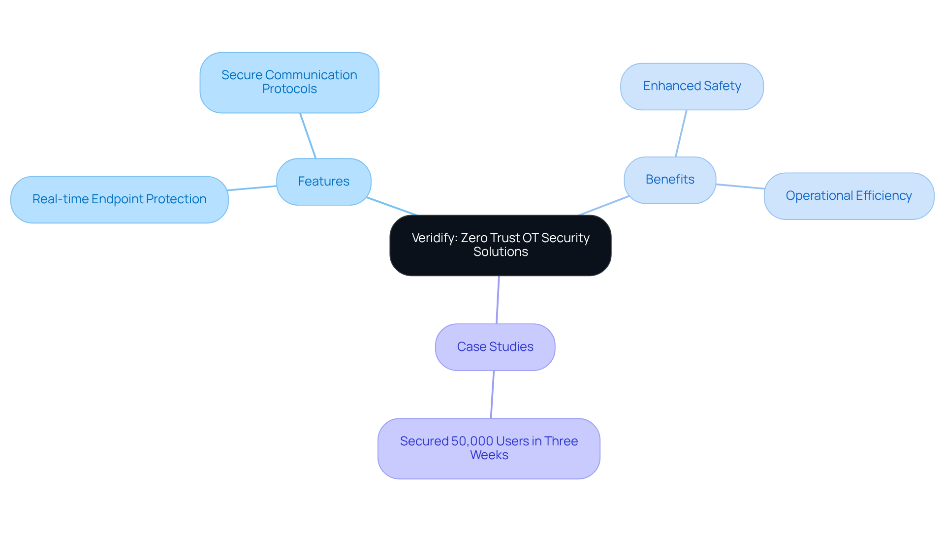 This mindmap showcases Veridify's approach to Zero Trust security. The center highlights their main focus, while branches lead to specific features, the benefits they provide, and real-world examples that illustrate their effectiveness. This mindmap showcases Veridify's approach to Zero Trust security. The center highlights their main focus, while branches lead to specific features, the benefits they provide, and real-world examples that illustrate their effectiveness.