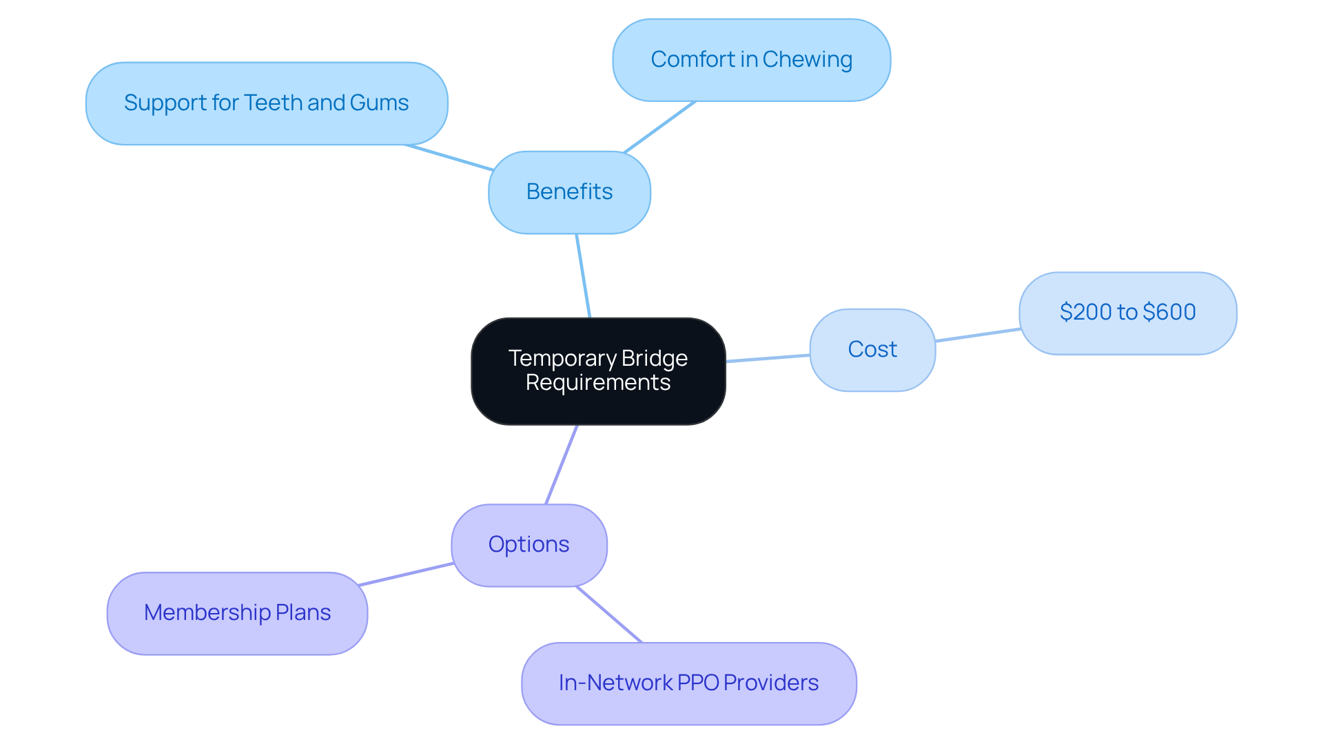This mindmap starts with the main topic in the center and branches out to show the benefits, costs, and options related to temporary dental bridges. Each branch helps you understand different aspects of the topic, making it easier to see how they connect. This mindmap starts with the main topic in the center and branches out to show the benefits, costs, and options related to temporary dental bridges. Each branch helps you understand different aspects of the topic, making it easier to see how they connect.