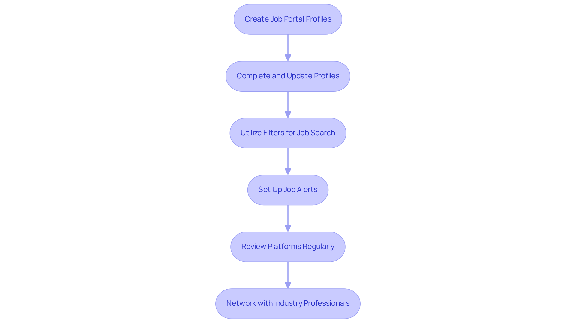 Each box represents a step in the process of using job portals. Follow the arrows to see how to move from creating your profile to networking for job opportunities.