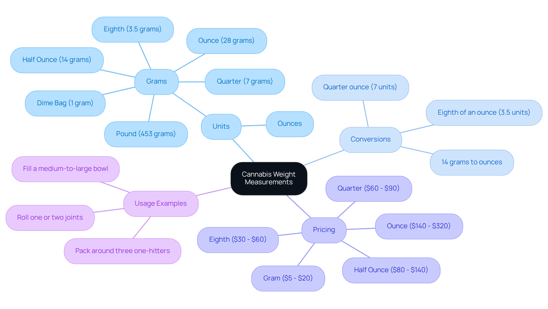 The central idea is cannabis weight measurements, with branches showing different units, their conversions, and practical usage examples. This helps you see how each piece of information connects to the overall understanding of cannabis purchasing. The central idea is cannabis weight measurements, with branches showing different units, their conversions, and practical usage examples. This helps you see how each piece of information connects to the overall understanding of cannabis purchasing.
