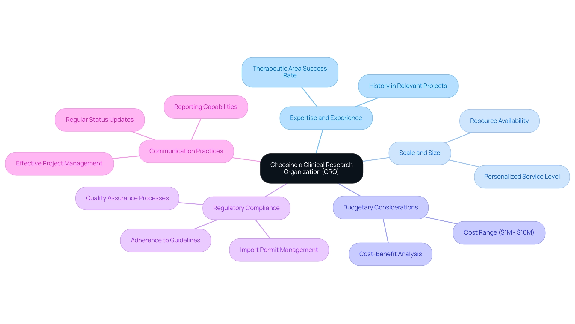 The central node represents the main decision of selecting a CRO, with branches indicating the key factors influencing this choice.