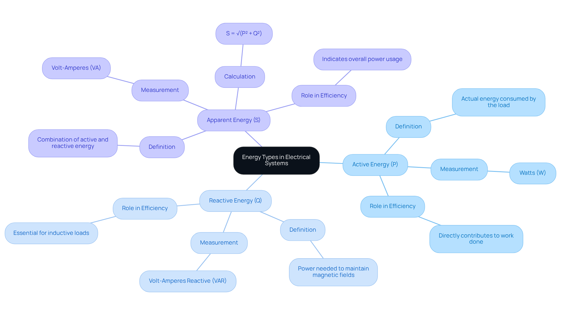 The central node represents the main topic, while the branches show the different types of energy. Each type has its own details, helping you understand how they relate to each other and their importance in optimizing energy efficiency. The central node represents the main topic, while the branches show the different types of energy. Each type has its own details, helping you understand how they relate to each other and their importance in optimizing energy efficiency.