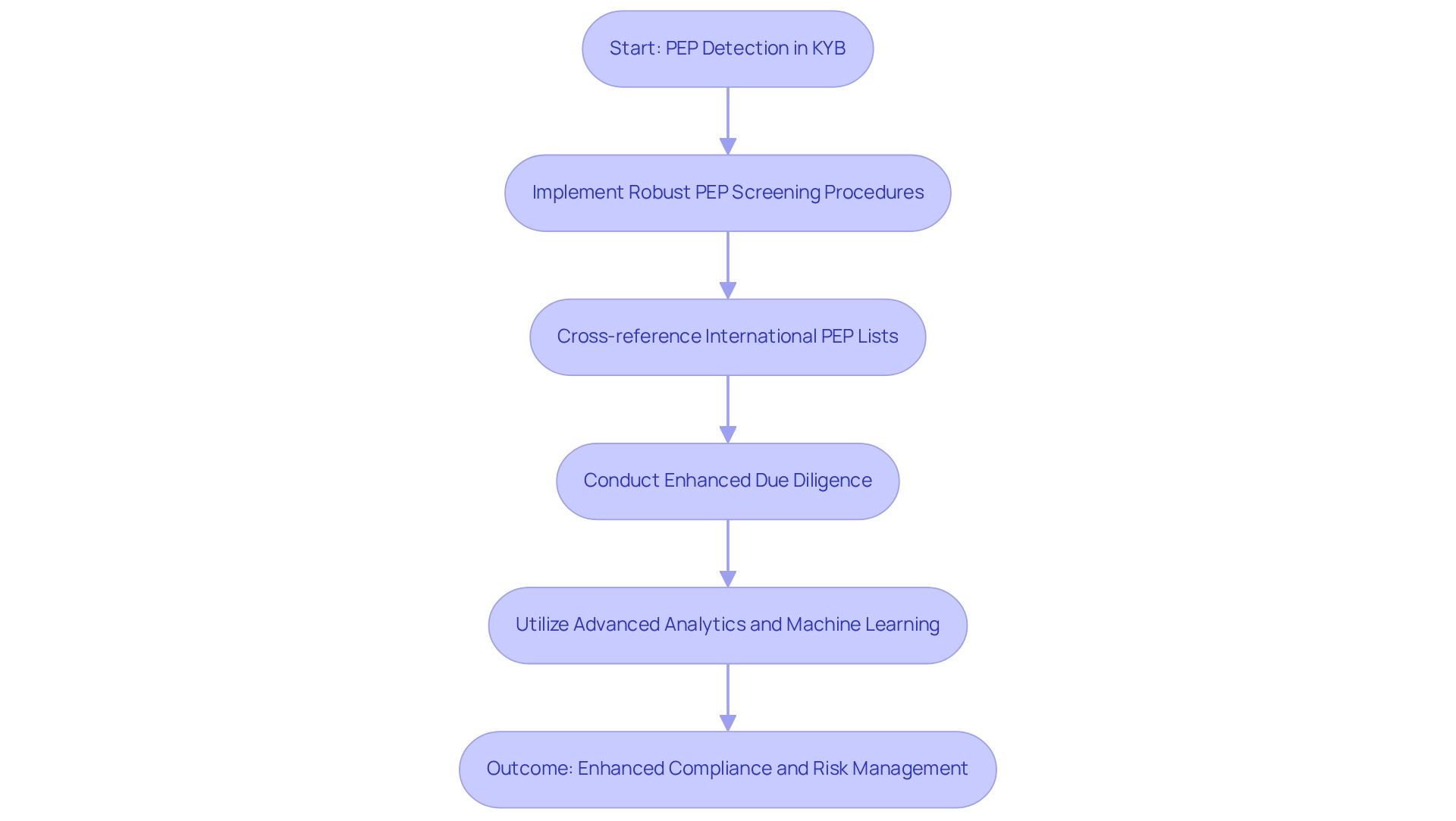 Follow the arrows from the start to see how each step in the PEP detection process builds on the previous one, ultimately leading to better compliance and risk management in financial institutions.