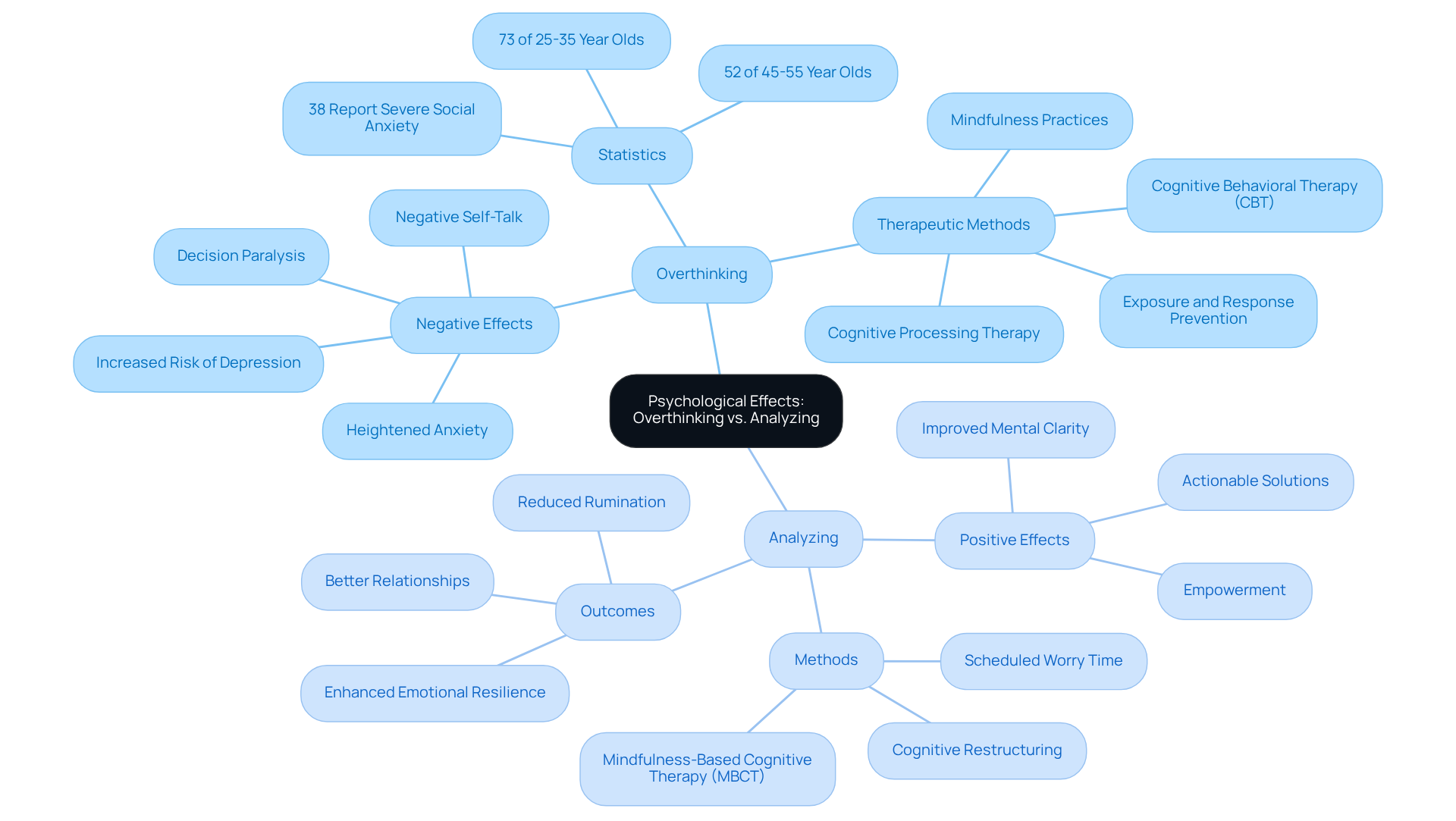 This mindmap illustrates the differences between overthinking and analyzing. The central idea is surrounded by two main branches: one detailing the negative aspects of overthinking and the other highlighting the benefits of analyzing. Each branch contains further details, helping you understand how these two approaches affect mental health.